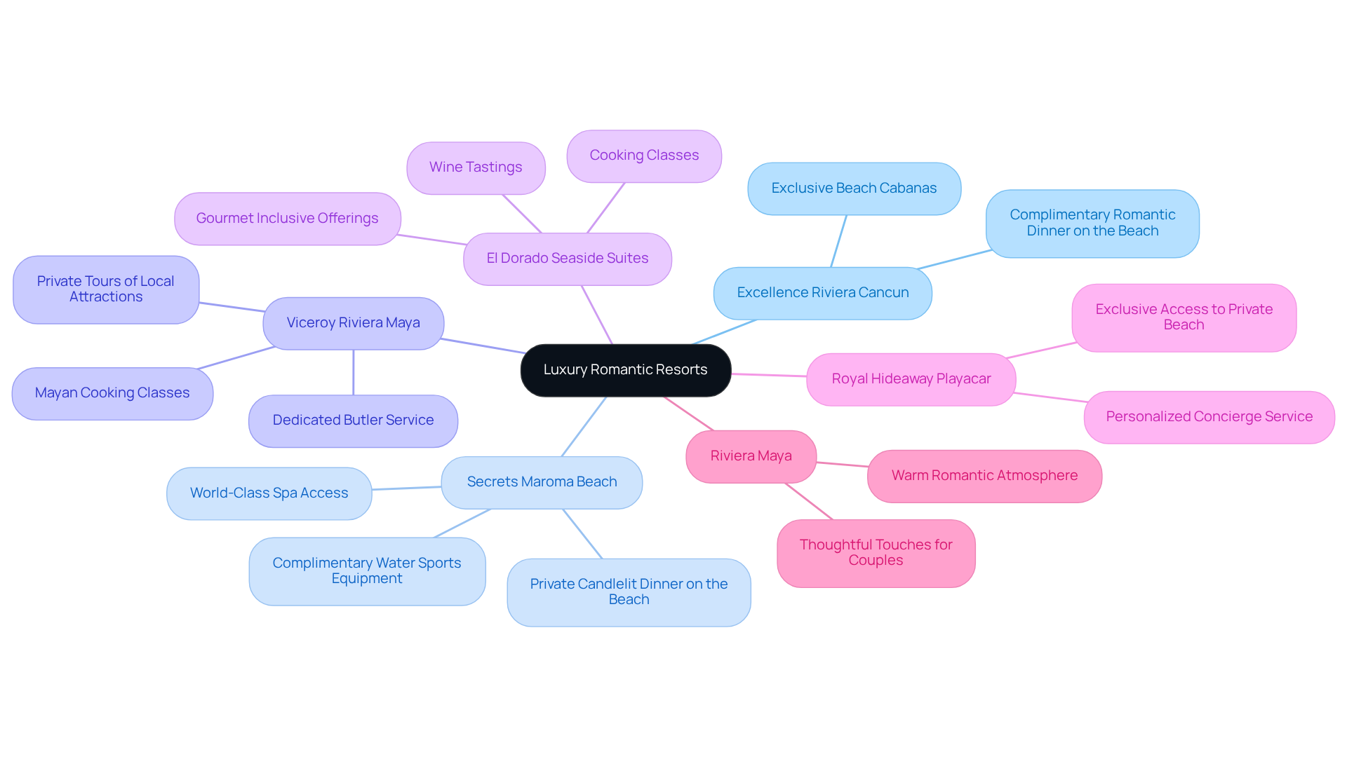 Each branch represents a different resort, and the sub-branches show the unique experiences and perks available. This way, you can easily see what each resort offers to make your romantic getaway special.
