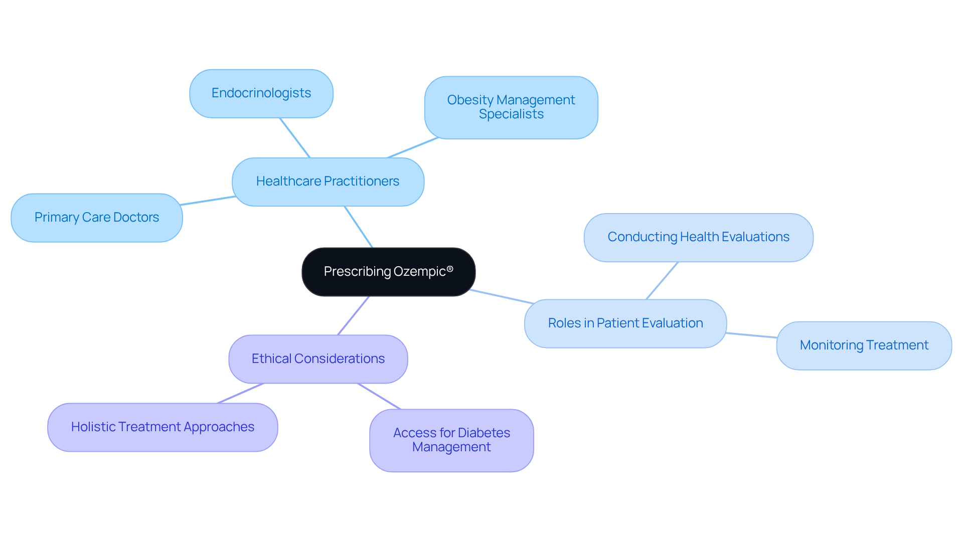 The central node represents the main topic, while branches show different healthcare providers and their roles. Each sub-branch highlights specific responsibilities and considerations, helping you understand the collaborative nature of treatment. The central node represents the main topic, while branches show different healthcare providers and their roles. Each sub-branch highlights specific responsibilities and considerations, helping you understand the collaborative nature of treatment.