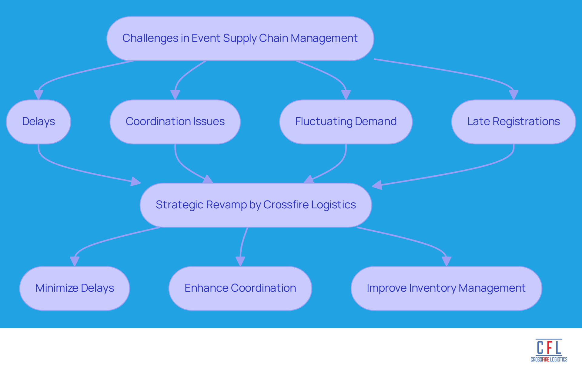 This flowchart shows the challenges faced in event logistics and how Crossfire Logistics is addressing them. Follow the arrows to see how each challenge leads to strategic improvements.