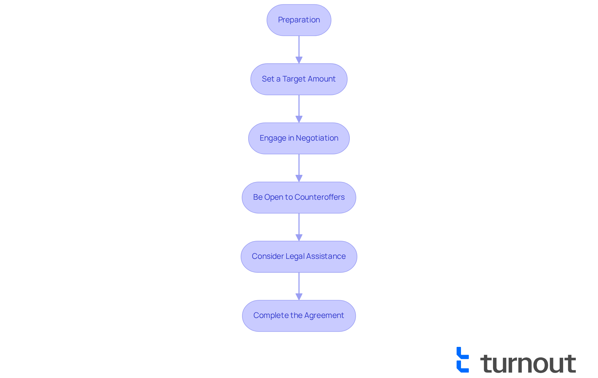 Each box represents a crucial step in the negotiation journey. Follow the arrows to see how you progress from gathering documents to finalizing your agreement.