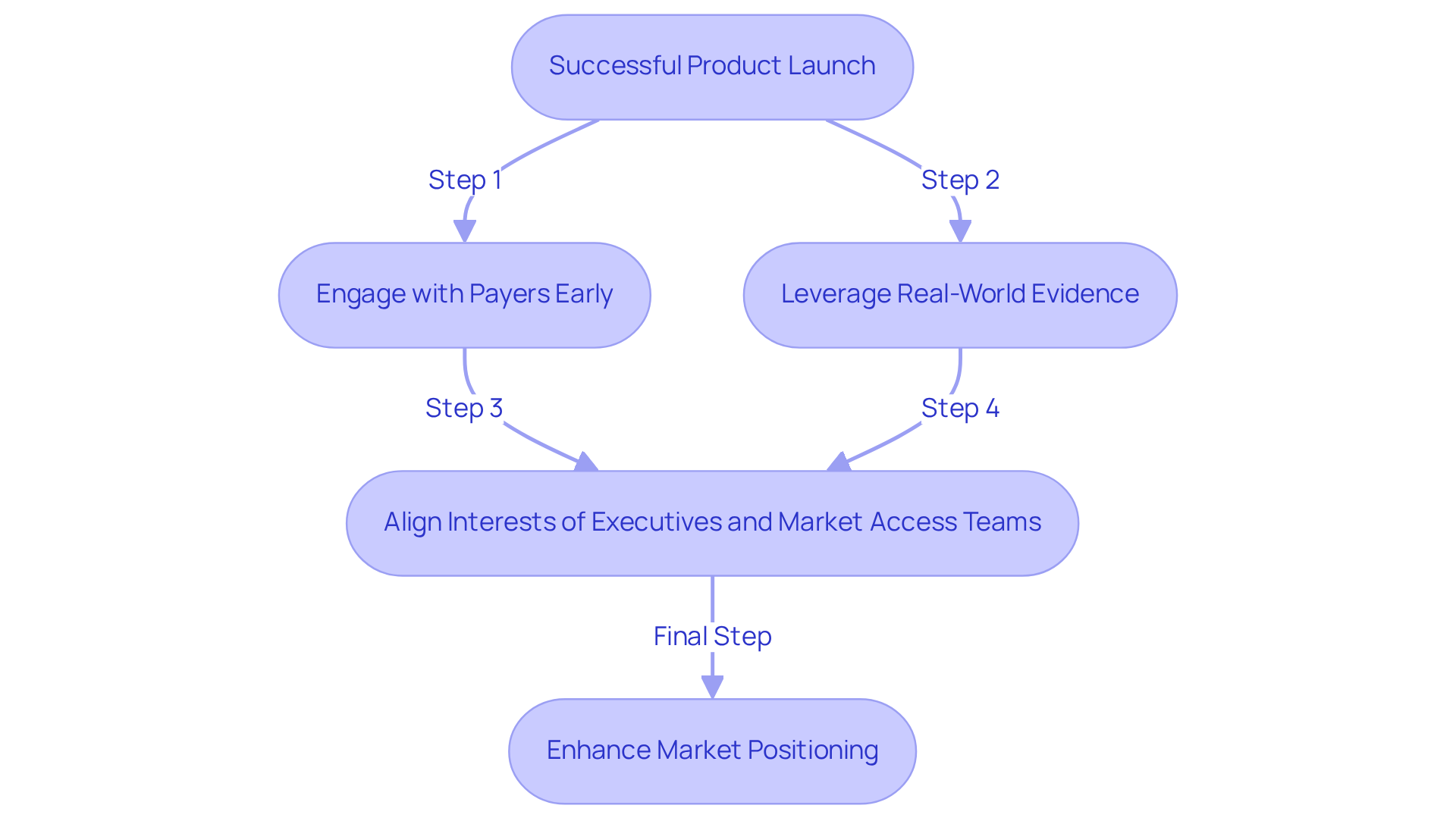 Each step in the flowchart represents a crucial action in the product launch process. Follow the arrows to see how engaging with payers and leveraging evidence leads to better market positioning and outcomes.