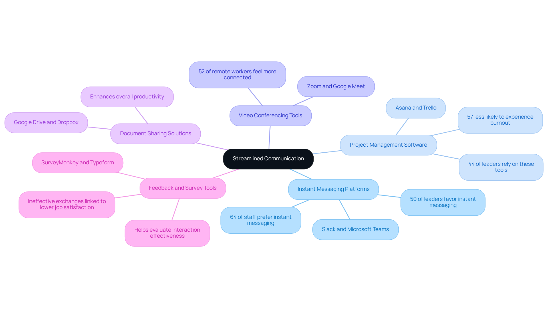 This mindmap shows how different tools can help improve communication within teams. Each branch represents a type of tool, and the sub-branches provide details on their benefits and statistics. Follow the branches to see how each tool contributes to better collaboration and communication. This mindmap shows how different tools can help improve communication within teams. Each branch represents a type of tool, and the sub-branches provide details on their benefits and statistics. Follow the branches to see how each tool contributes to better collaboration and communication.