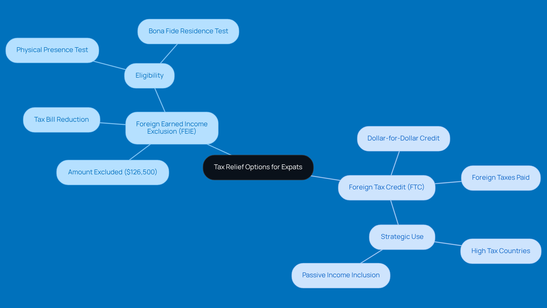The central node represents the main topic of tax relief options. Each branch shows a different option, with further details about benefits and considerations. This layout helps you see how each option works and what you need to know.