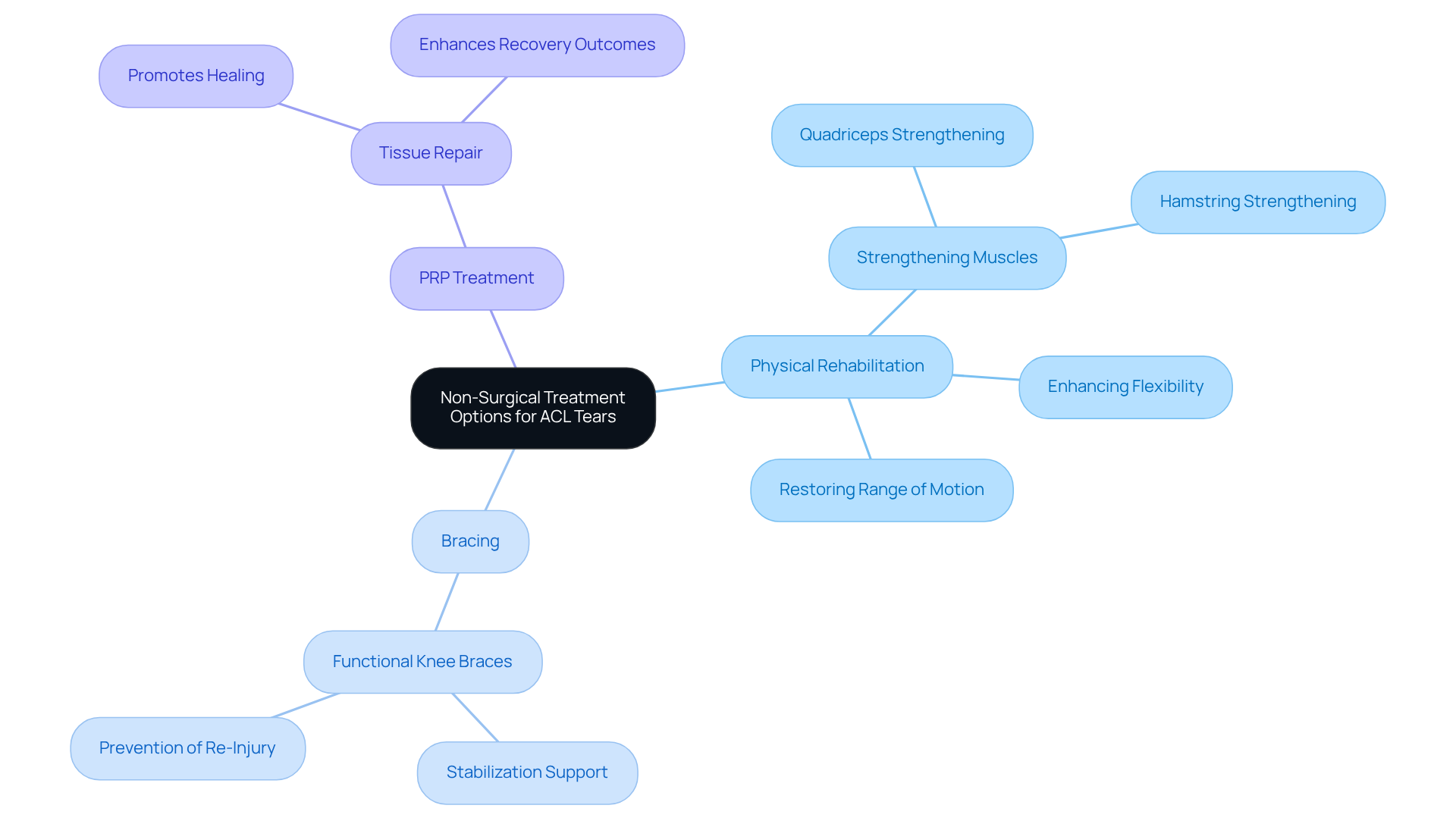 This mindmap illustrates the various non-surgical treatment options for ACL tears. Start at the center with the main topic, then explore each branch to see the different strategies and their specific benefits. Each color represents a different treatment category, making it easy to follow the connections and understand how they contribute to recovery.