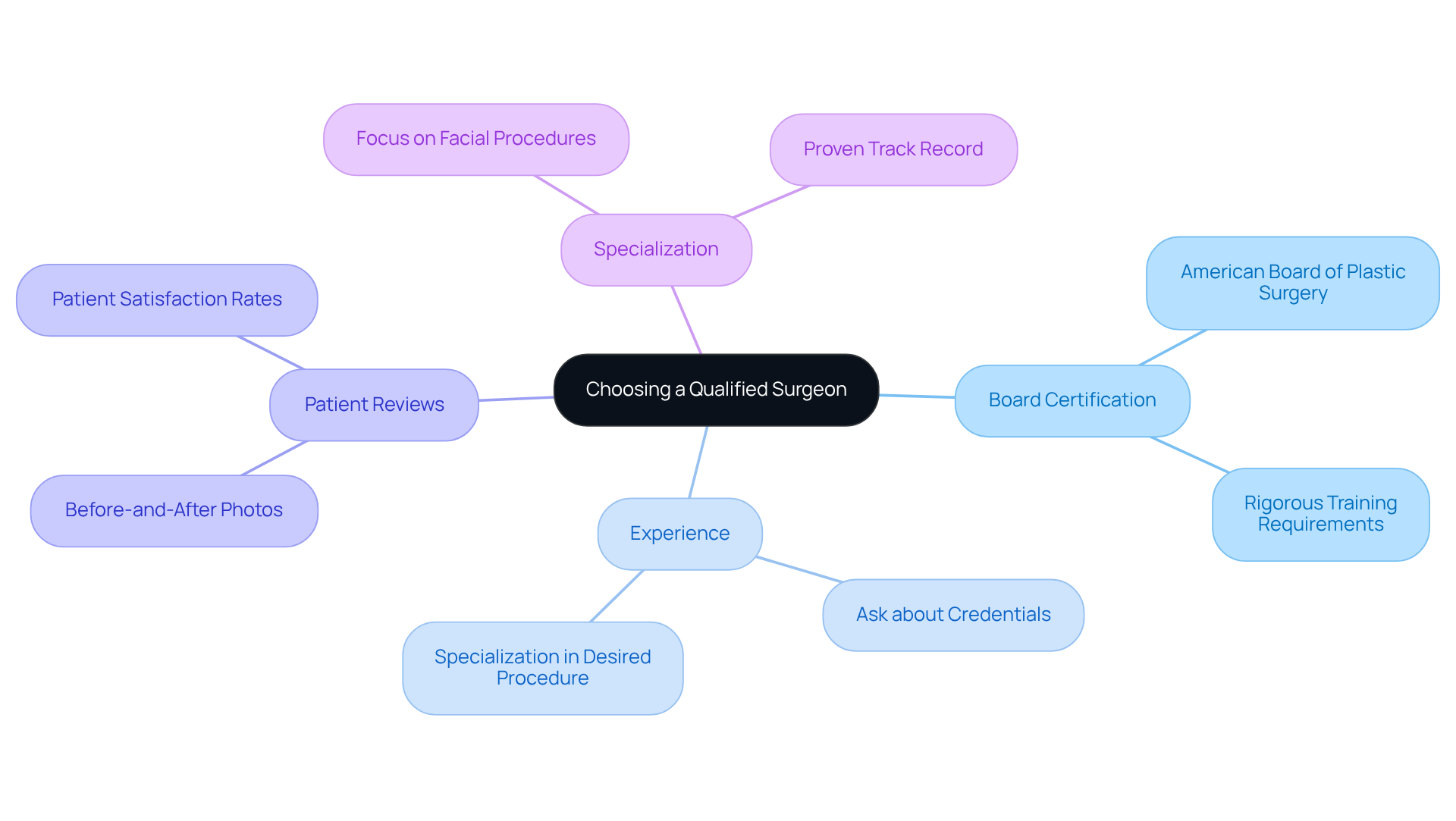 The center represents the main topic of selecting a surgeon, while the branches show important factors to consider. Each color-coded branch helps you easily identify different aspects of the decision-making process.