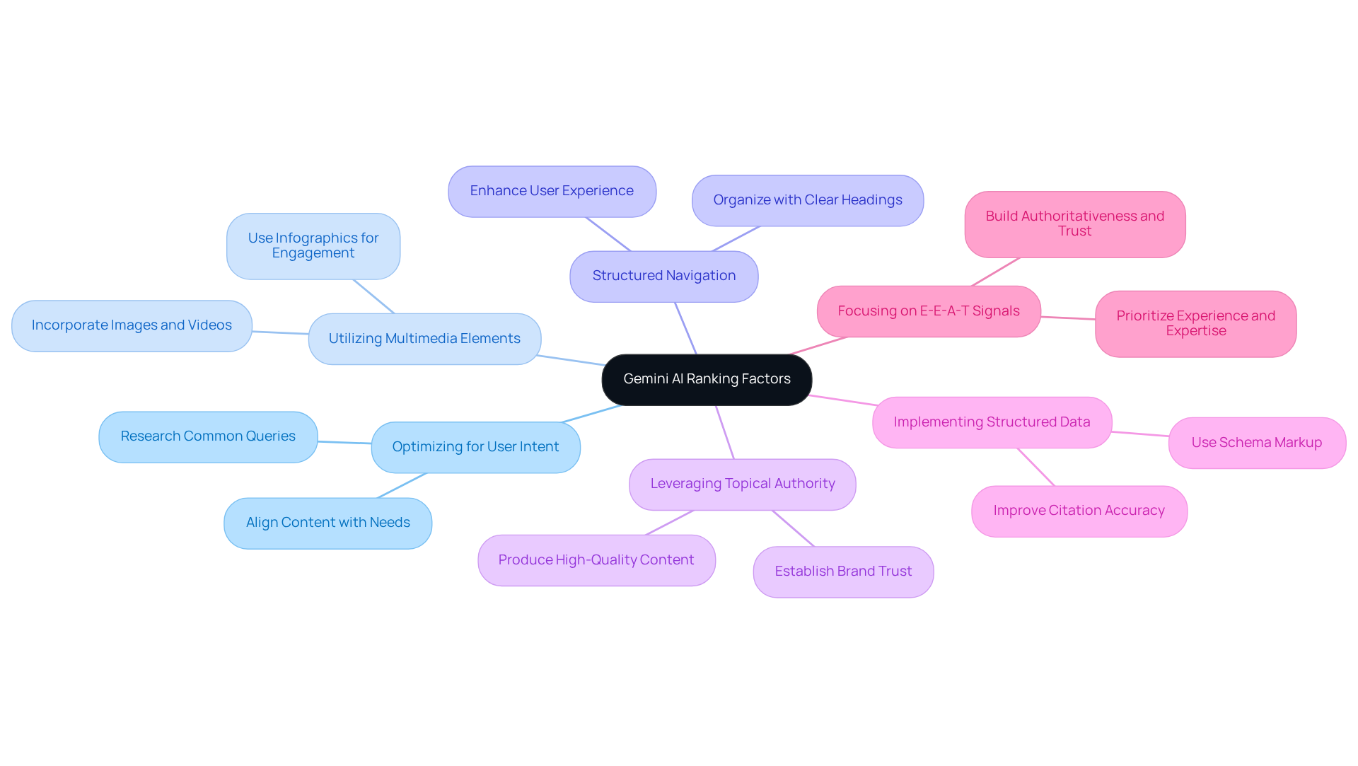 The central node represents the main topic, while each branch shows a strategy to enhance visibility. Follow the branches to explore each strategy and its key components. The central node represents the main topic, while each branch shows a strategy to enhance visibility. Follow the branches to explore each strategy and its key components.