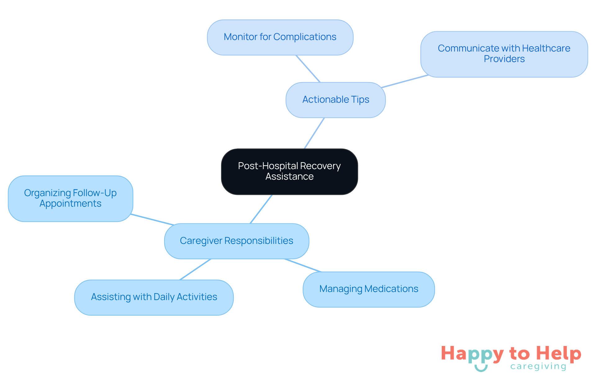 The central node represents the main theme, while branches show the key responsibilities and tips for caregivers. Each color-coded branch helps you easily identify different areas of focus.
