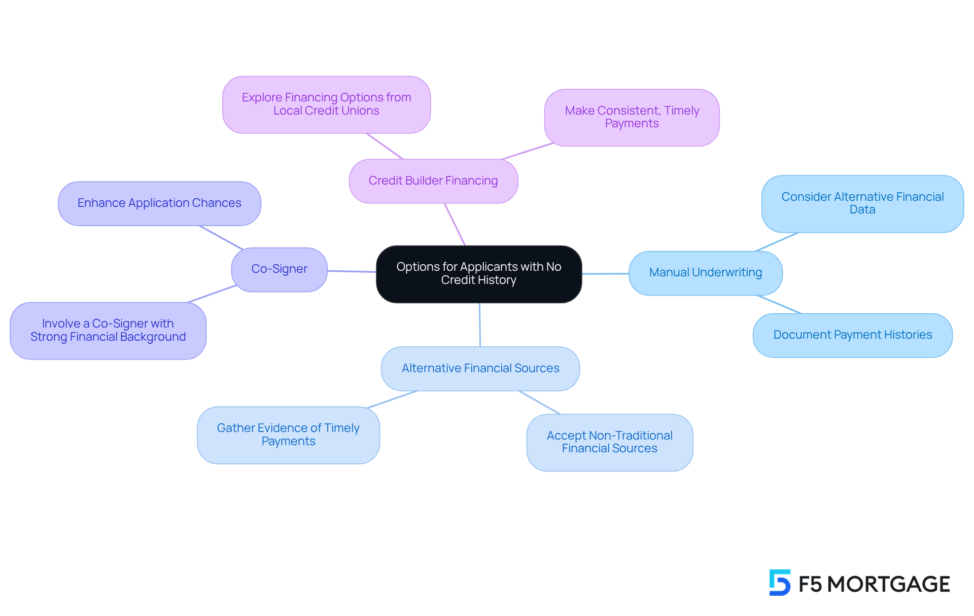 Start at the center with the main topic, then follow the branches to explore each strategy. Each branch includes specific actions or advice to help applicants navigate their options.