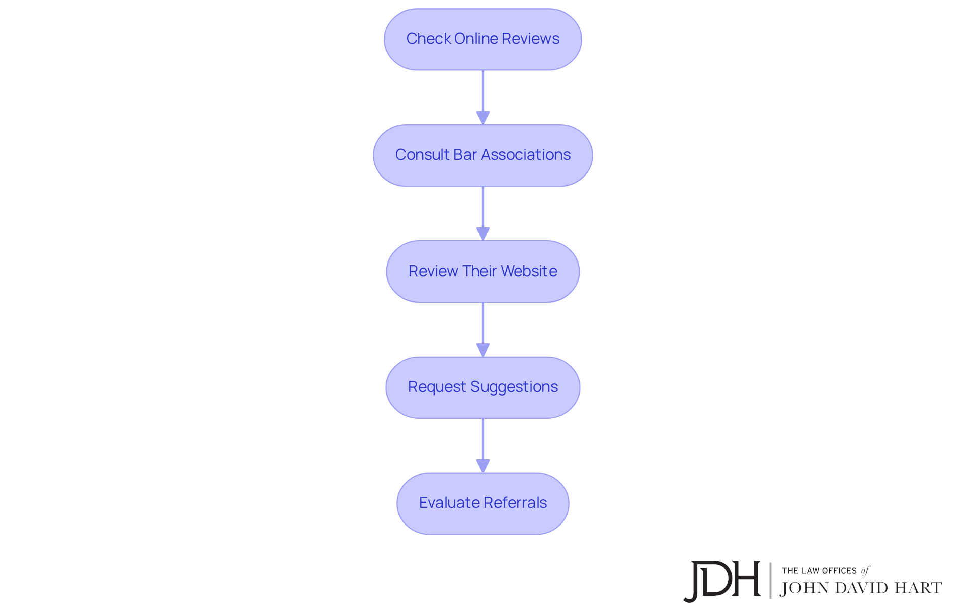 Each box represents a step in your journey to find the right auto lawyer. Follow the arrows to see how each step leads to the next, ensuring a thorough evaluation process.
