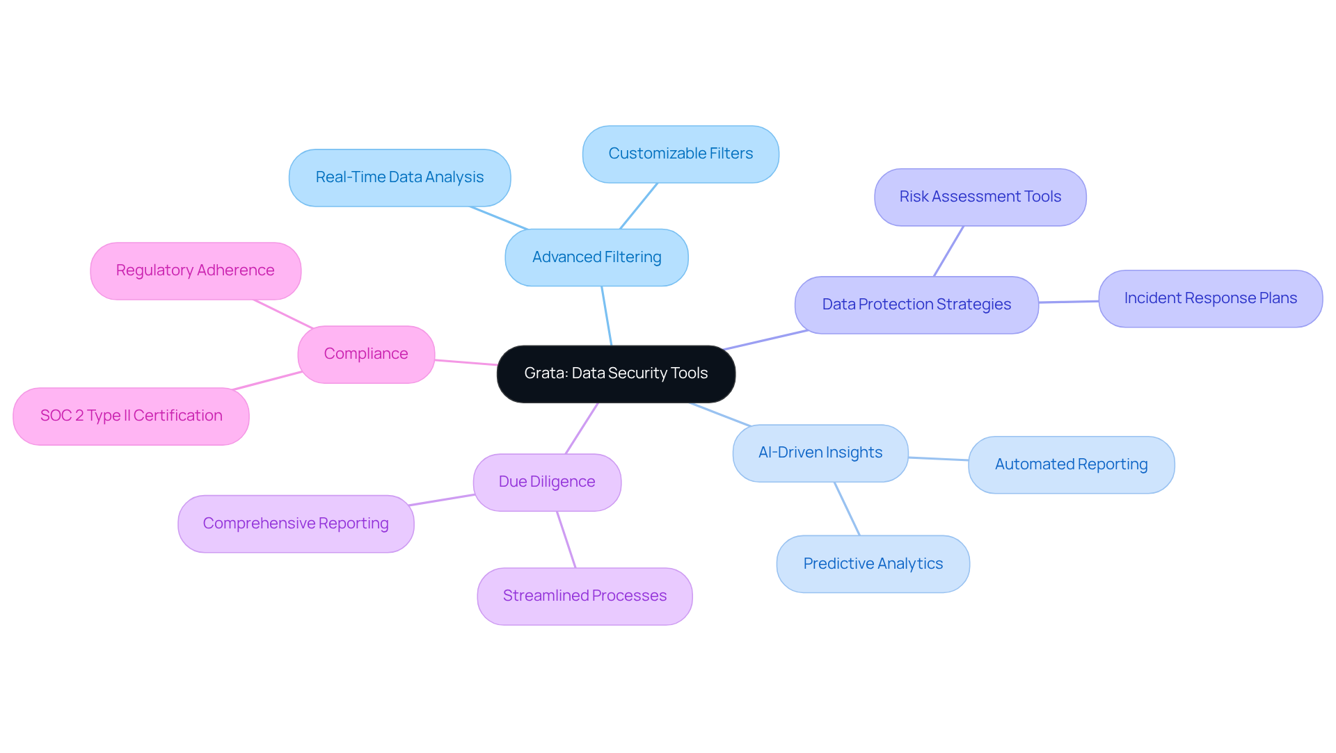 The central node represents Grata's offerings, while the branches show different features and benefits of their software tools. Each color-coded branch helps you see how these elements connect to the overall goal of enhancing data security.