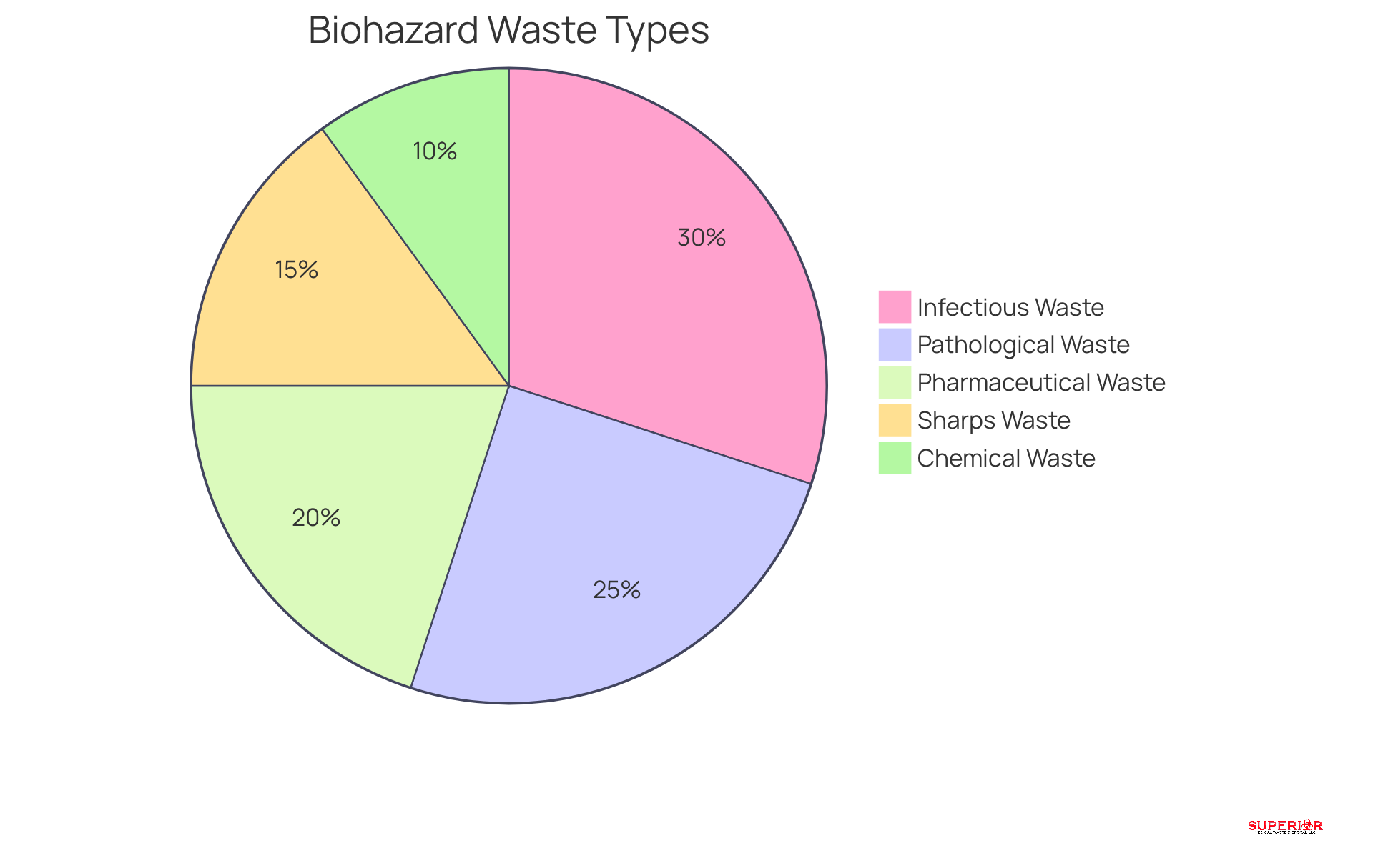 Each slice of the pie represents a type of biohazard waste. The size of each slice shows how much of the total waste it makes up. For example, the sharps waste slice is 15%, indicating its proportion of the total medical refuse.
