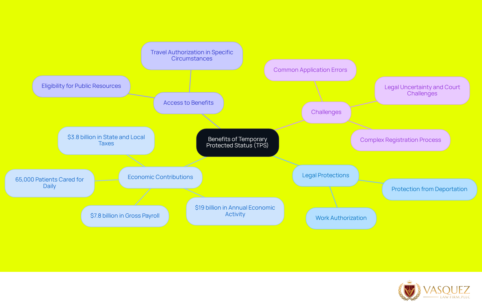 This mindmap shows the various benefits of TPS. Each branch represents a different aspect of how TPS helps individuals and contributes to society. The central node is the main topic, and the branches provide detailed insights into legal protections, economic impacts, and the challenges faced by TPS holders.