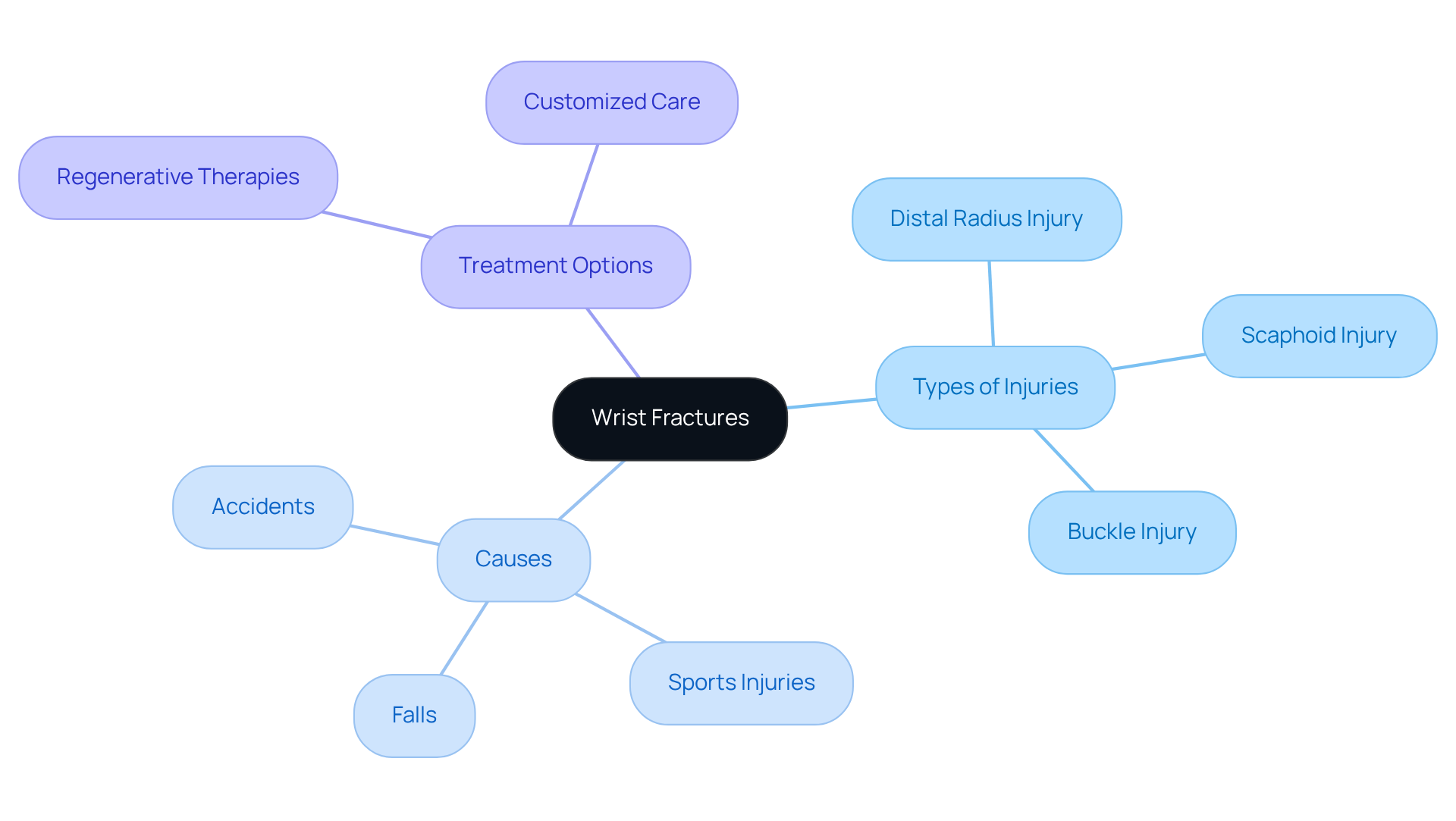 The central node represents wrist fractures, with branches showing different types of injuries, their causes, and treatment options. Each color-coded branch helps you easily identify and understand the connections between these elements.