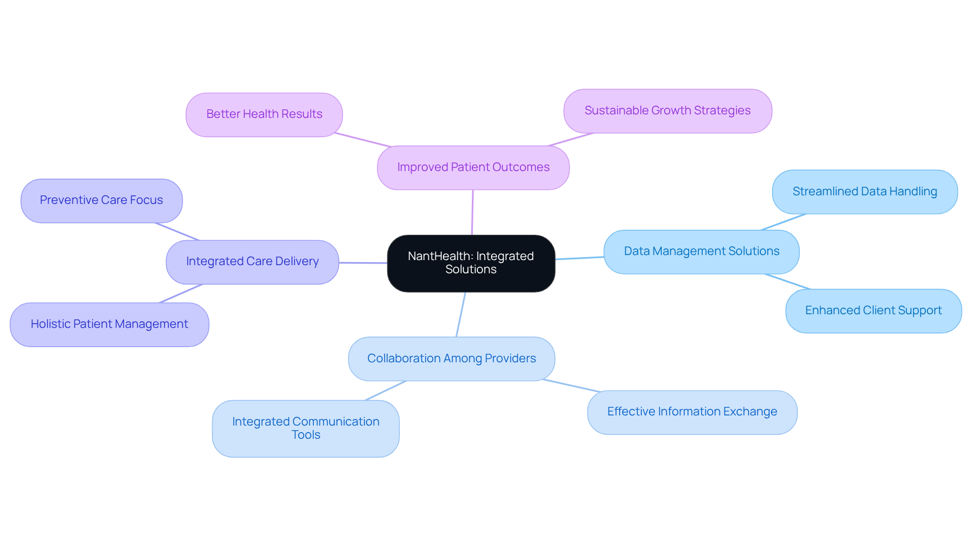 The central node represents NantHealth's focus, while the branches show how their solutions connect to data management, collaboration, and patient care outcomes.