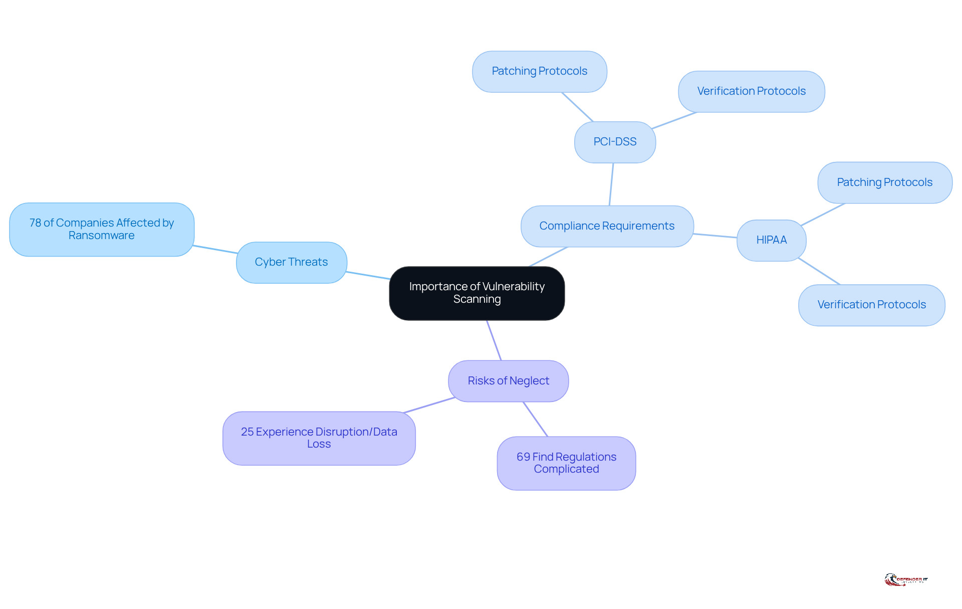 This mindmap shows how vulnerability scanning relates to cyber threats, compliance needs, and the risks of ignoring security assessments. Each branch highlights key points and statistics to help you understand the critical nature of these issues. This mindmap shows how vulnerability scanning relates to cyber threats, compliance needs, and the risks of ignoring security assessments. Each branch highlights key points and statistics to help you understand the critical nature of these issues.