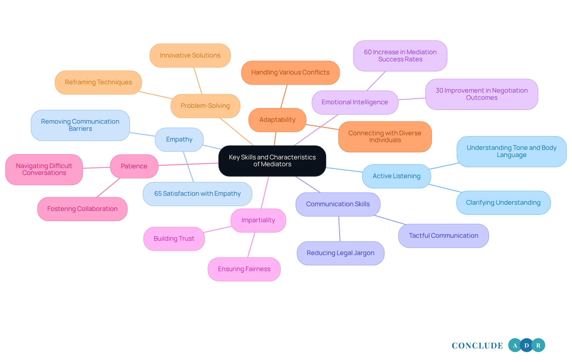 The center shows the main focus on mediators' skills, with branches representing different important traits. Each branch highlights how these skills contribute to effective mediation, making it easy to understand their interconnectedness.
