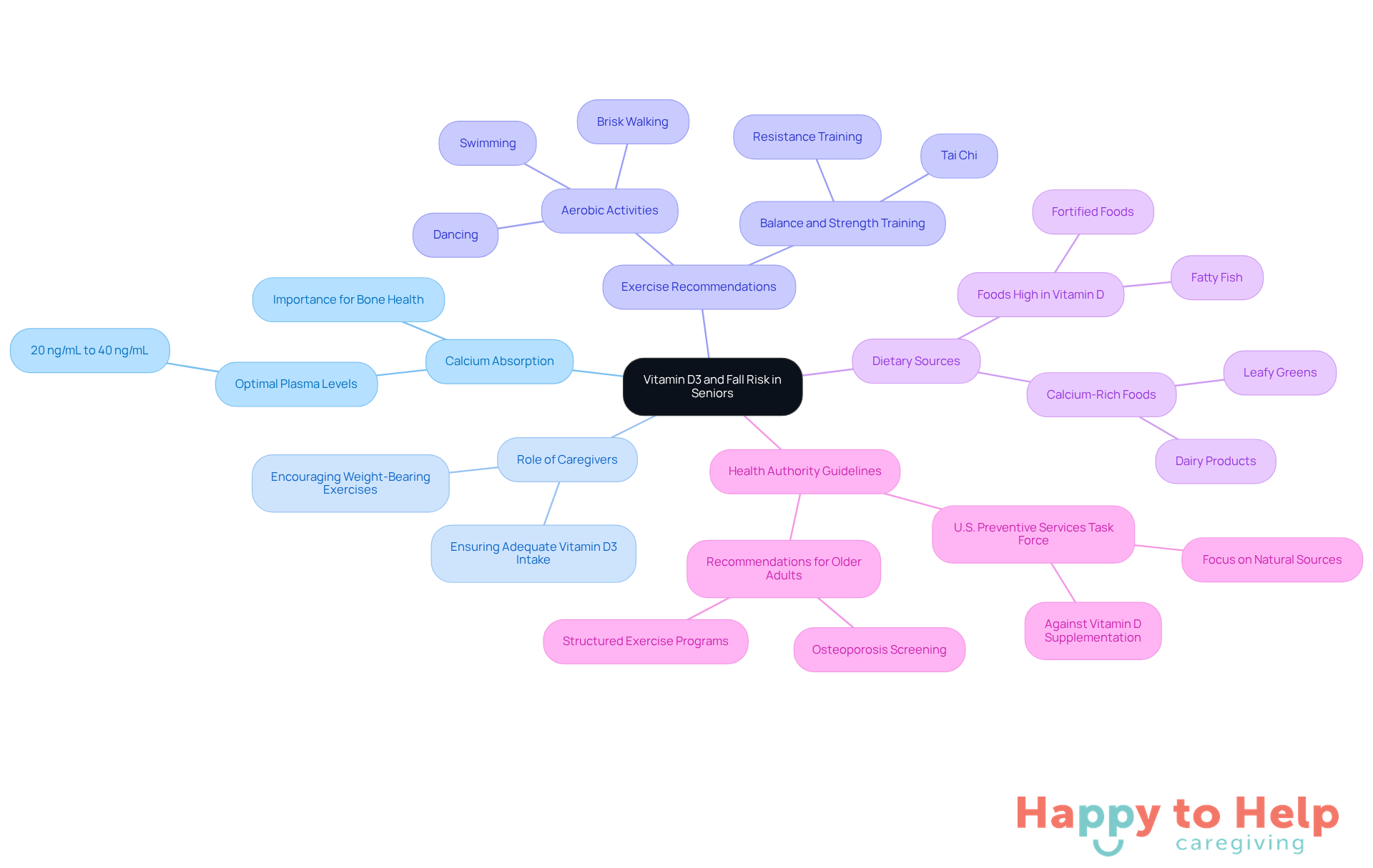 The central node represents the main topic, while the branches show related aspects like caregiver roles and exercise. Each color-coded branch helps you easily identify different areas of focus.