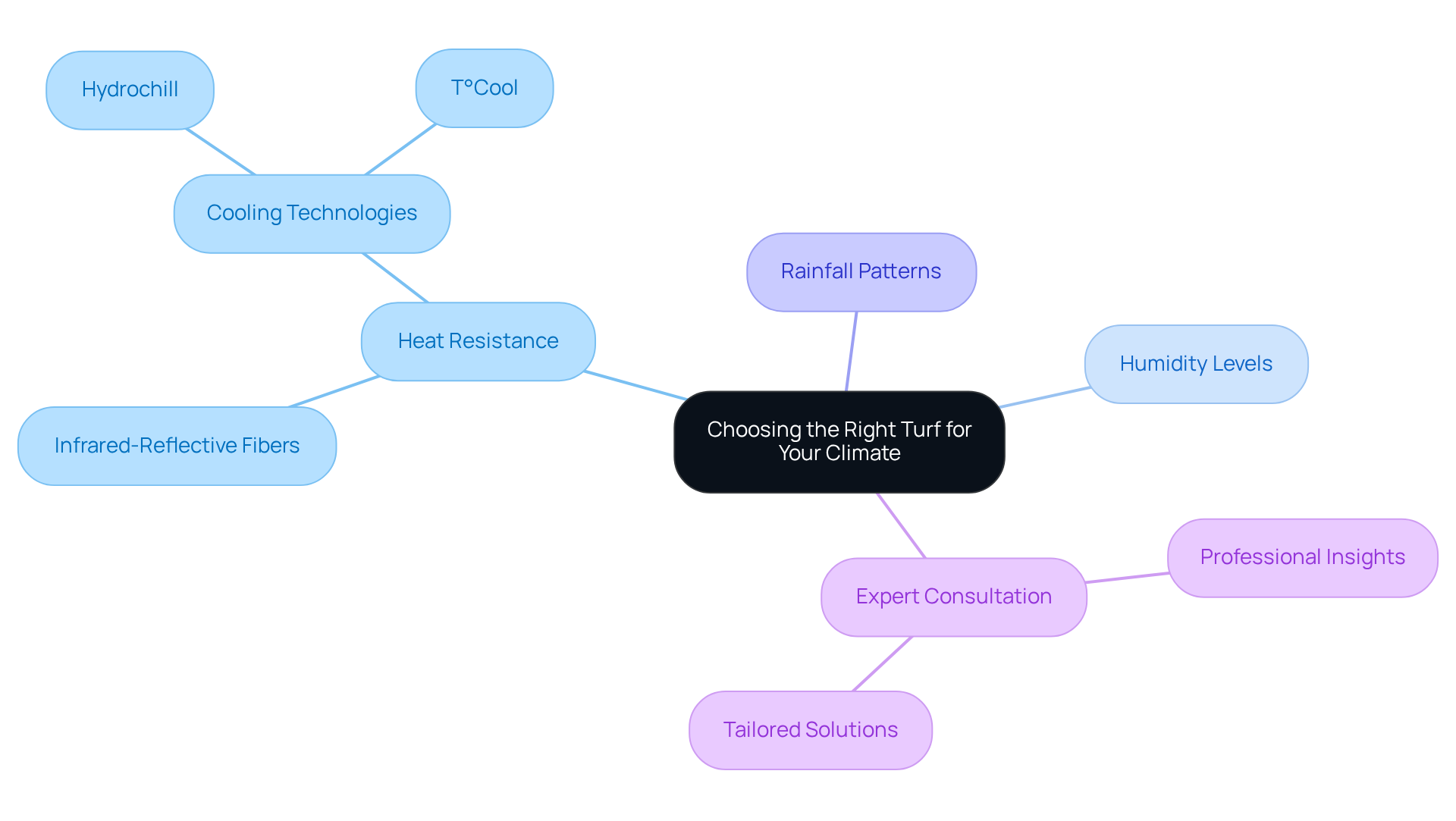 Start at the center with the main topic of turf selection, then explore each branch to see important factors like heat resistance and expert advice that influence your choice.
