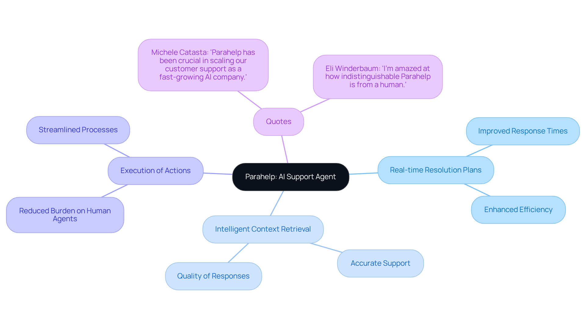 Start at the center with Parahelp, then explore its features and benefits. Each branch shows how Parahelp enhances ticket resolution, with quotes providing real-world context. Start at the center with Parahelp, then explore its features and benefits. Each branch shows how Parahelp enhances ticket resolution, with quotes providing real-world context.