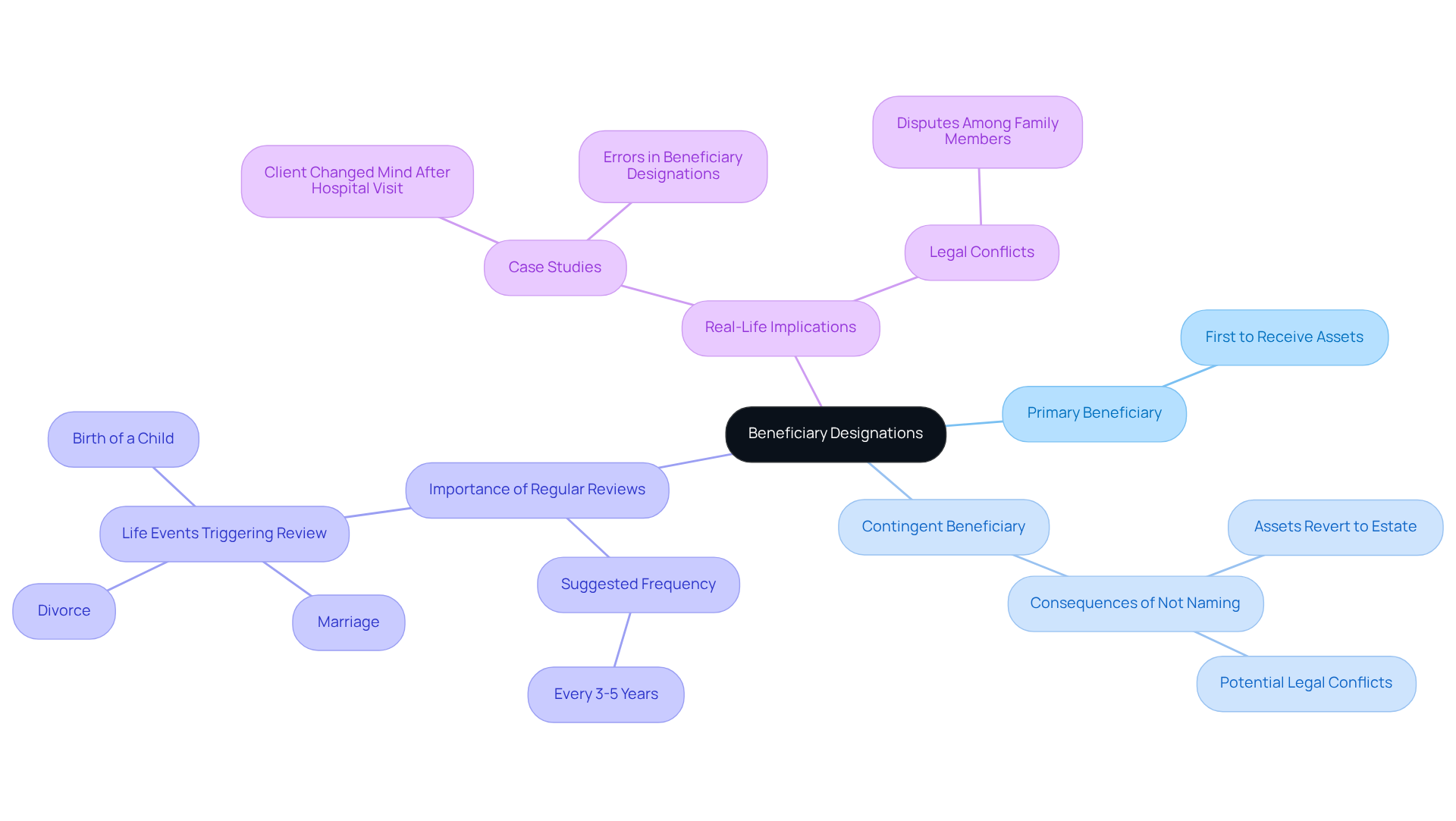 This mindmap starts with the main idea of beneficiary designations at the center. Each branch represents a key aspect of the topic, helping you see how they connect. For example, the 'Primary Beneficiary' branch explains who gets the assets first, while the 'Contingent Beneficiary' branch shows what happens if the primary can't receive them. The 'Importance of Regular Reviews' branch reminds you to check your designations every few years or after major life changes. This visual helps you grasp the whole picture of how to protect your loved ones. This mindmap starts with the main idea of beneficiary designations at the center. Each branch represents a key aspect of the topic, helping you see how they connect. For example, the 'Primary Beneficiary' branch explains who gets the assets first, while the 'Contingent Beneficiary' branch shows what happens if the primary can't receive them. The 'Importance of Regular Reviews' branch reminds you to check your designations every few years or after major life changes. This visual helps you grasp the whole picture of how to protect your loved ones.