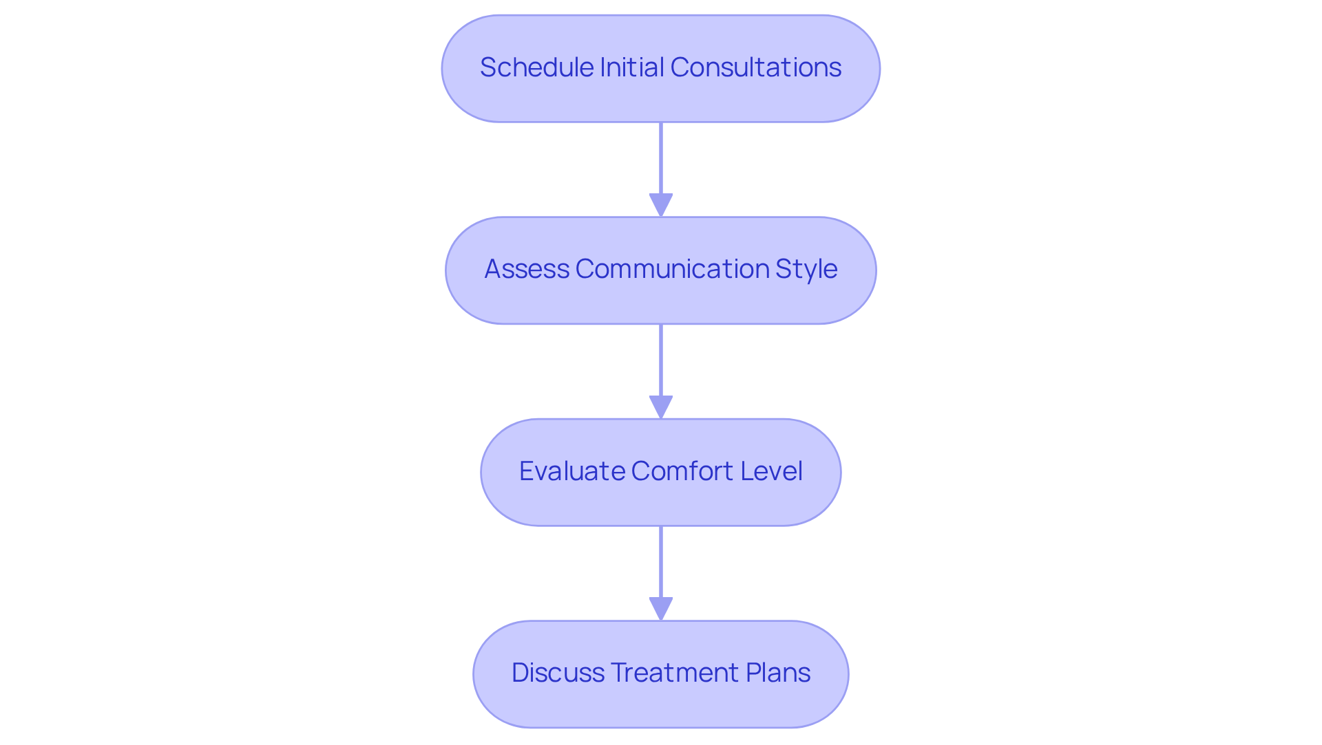 Follow the arrows from one step to the next to see how to evaluate potential healers. Each box represents a key action you should take to ensure you find the right healer for your needs.