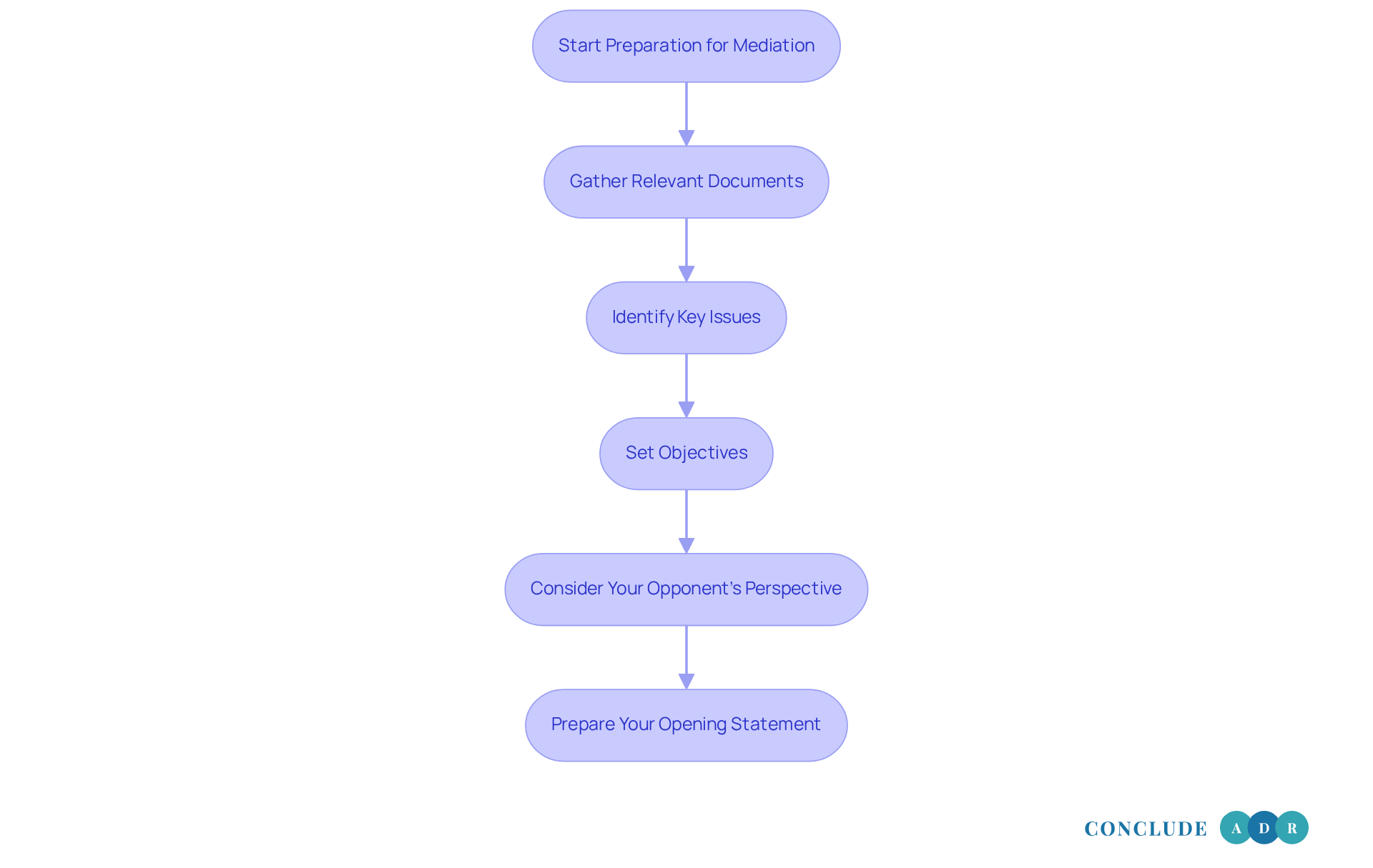 Each box represents a step in the preparation process for mediation. Follow the arrows to see how each step leads to the next, helping you prepare effectively.