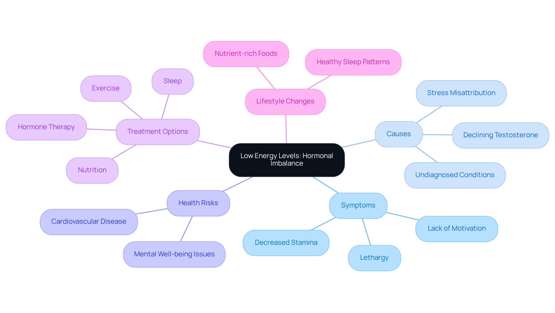This mindmap illustrates how low energy levels can indicate hormonal imbalances in men. Each branch represents a different aspect of the issue, from symptoms to treatment options. Follow the branches to see how everything connects and what steps can be taken to improve energy and health. This mindmap illustrates how low energy levels can indicate hormonal imbalances in men. Each branch represents a different aspect of the issue, from symptoms to treatment options. Follow the branches to see how everything connects and what steps can be taken to improve energy and health.