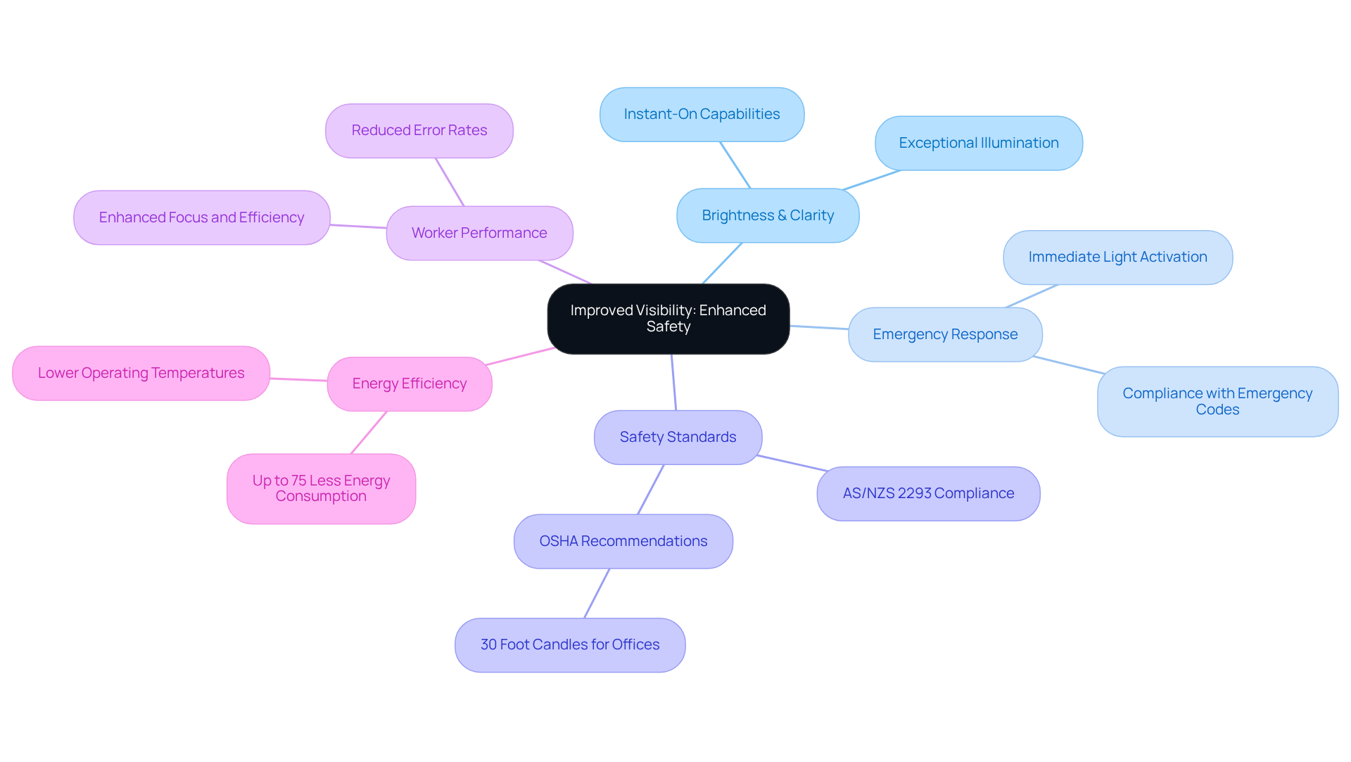 The central node represents the main theme, while the branches show different benefits of LED lighting. Each sub-point provides more detail, helping you understand how these lights contribute to safety and efficiency. The central node represents the main theme, while the branches show different benefits of LED lighting. Each sub-point provides more detail, helping you understand how these lights contribute to safety and efficiency.