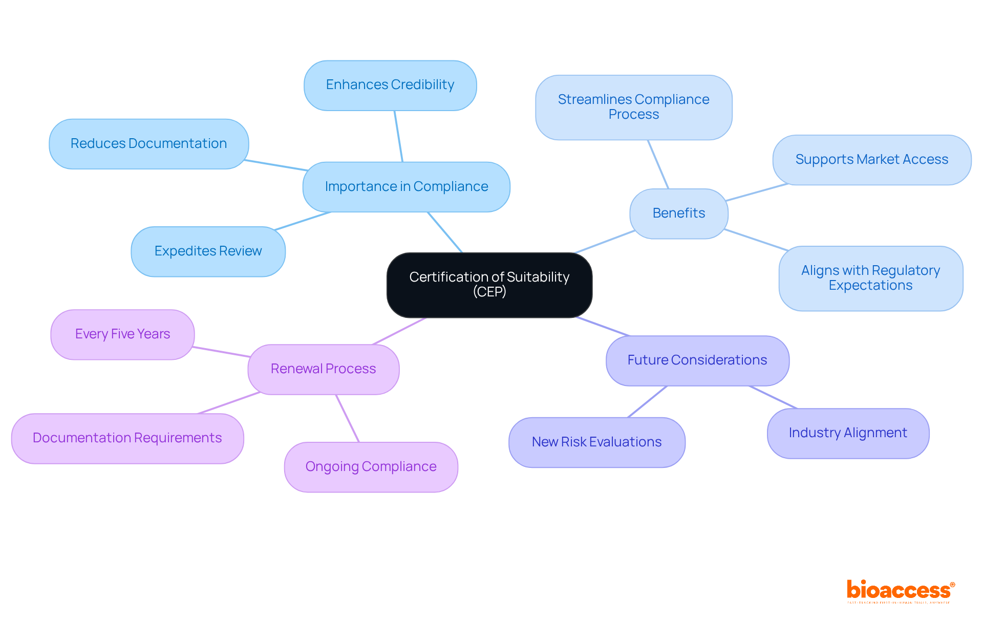 The central node represents the CEP, and each branch highlights its critical aspects, benefits, and future needs. Follow the branches to understand how CEP influences compliance and regulatory strategies.