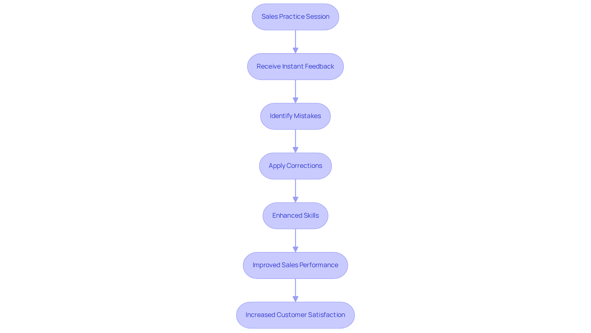 Each box represents a step in the feedback process — follow the arrows to see how immediate corrections lead to better sales skills and happier customers. Each box represents a step in the feedback process — follow the arrows to see how immediate corrections lead to better sales skills and happier customers.