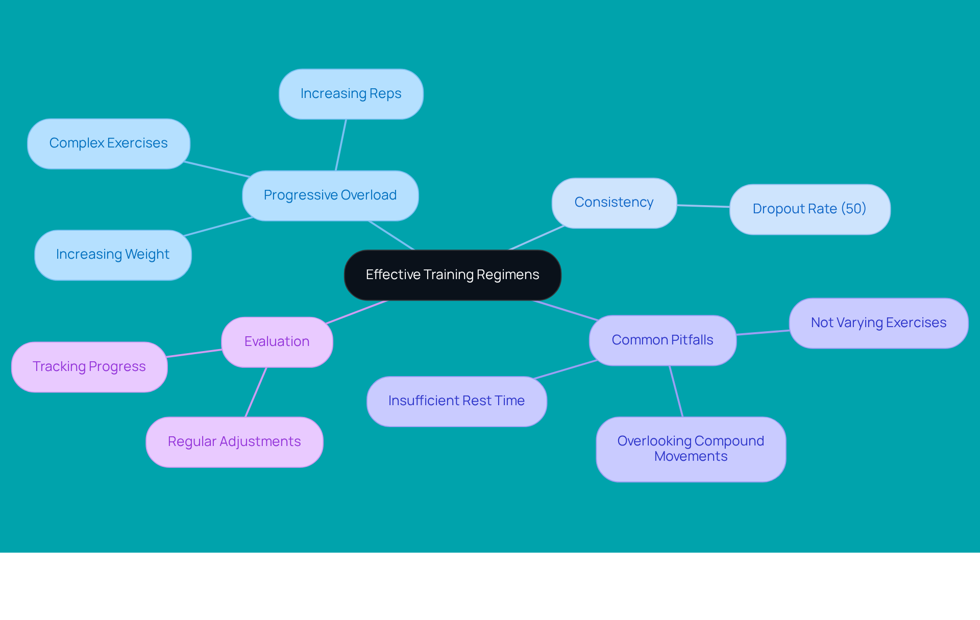 The center represents the main theme of training regimens, with branches showing important concepts and tips. Each color-coded branch helps you see how different aspects contribute to successful muscle building.