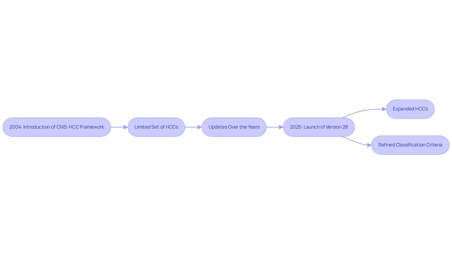 Follow the arrows to see how the CMS-HCC model has changed over the years, with each box representing a key milestone in its development.