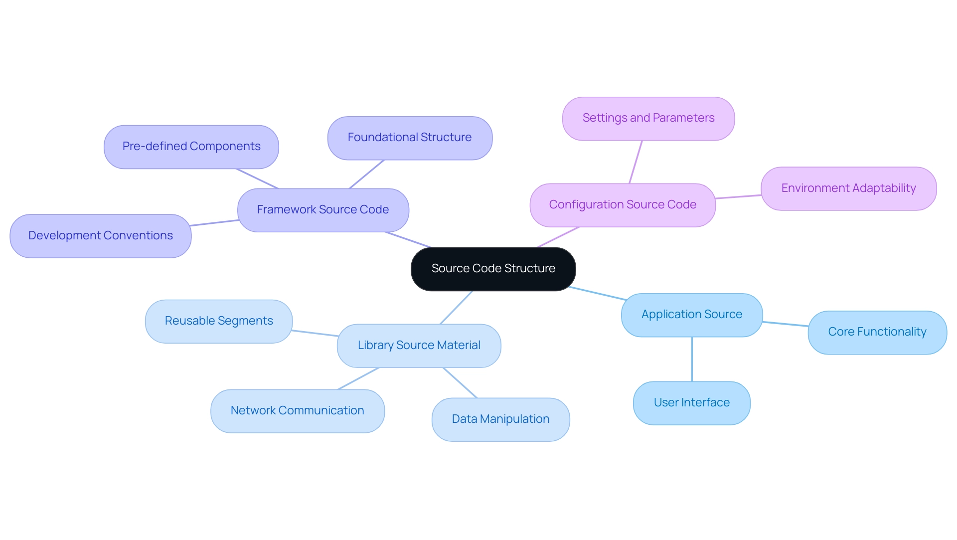 Each branch represents a type of source code, with sub-branches detailing specific characteristics or functionalities related to that type.