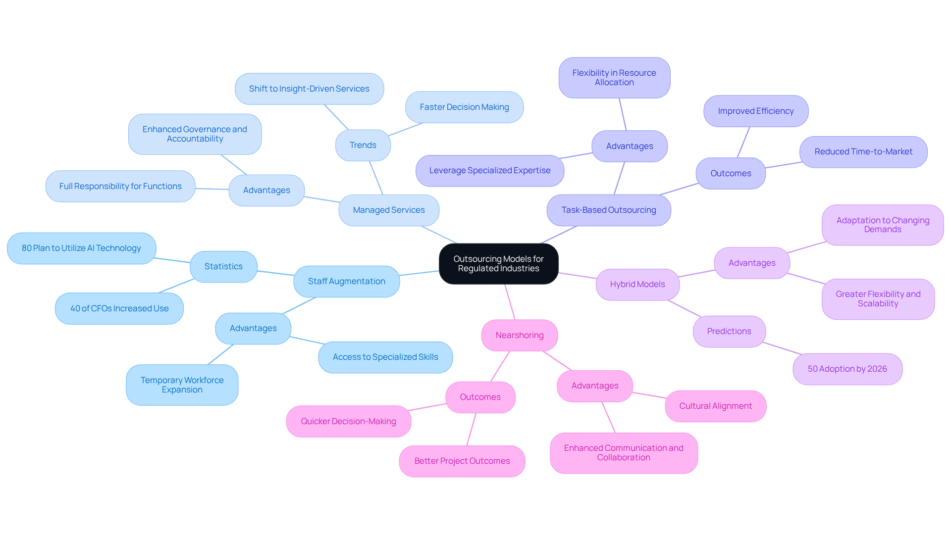 The central node represents the main topic of outsourcing models. Each branch shows a different model, and the sub-branches provide additional details like benefits and statistics. This layout helps you see how each model contributes to operational efficiency and compliance.