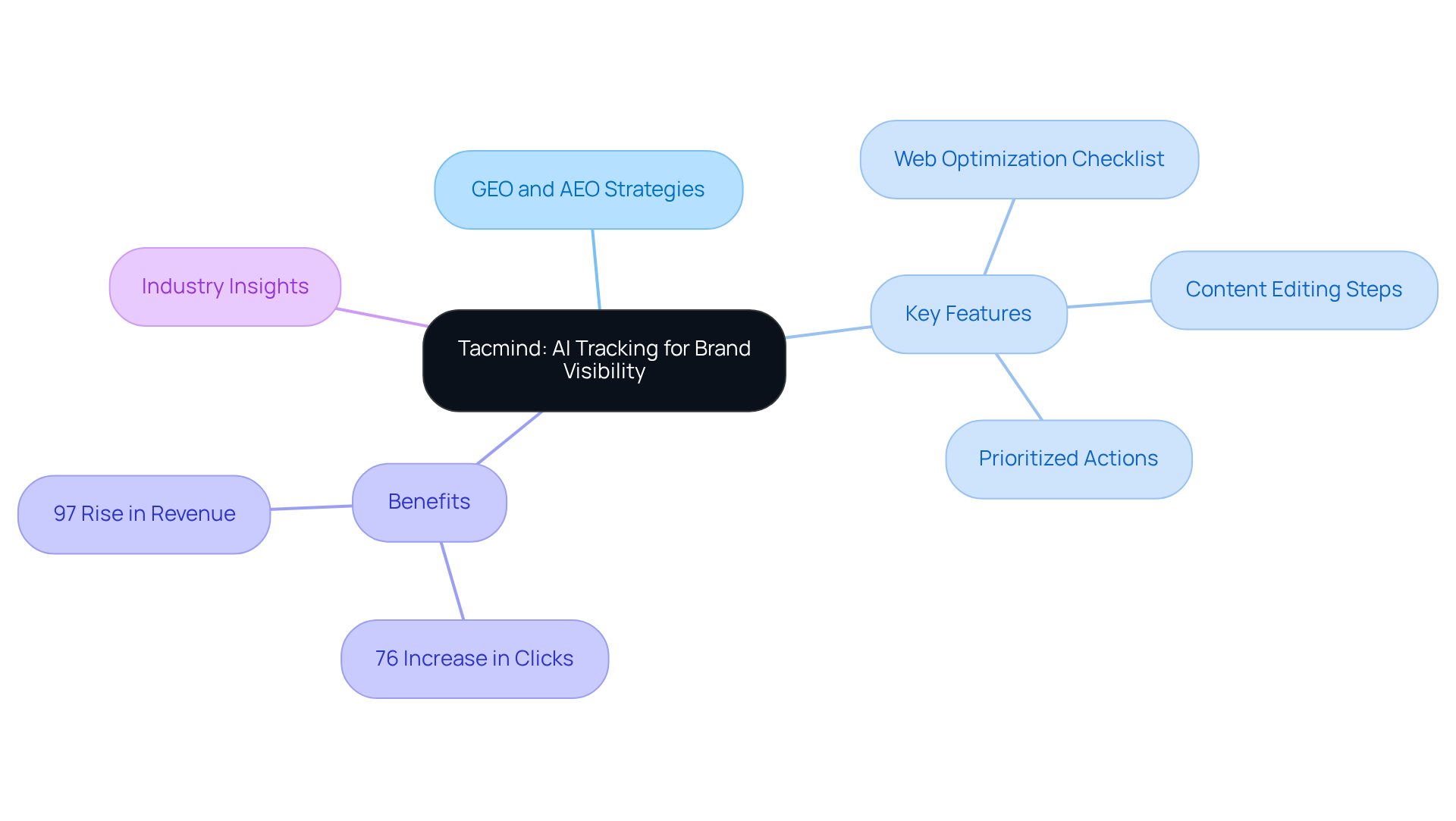 The central node represents Tacmind, while the branches show its strategies, features, and benefits. Each branch highlights how Tacmind helps brands improve their visibility in the digital landscape.