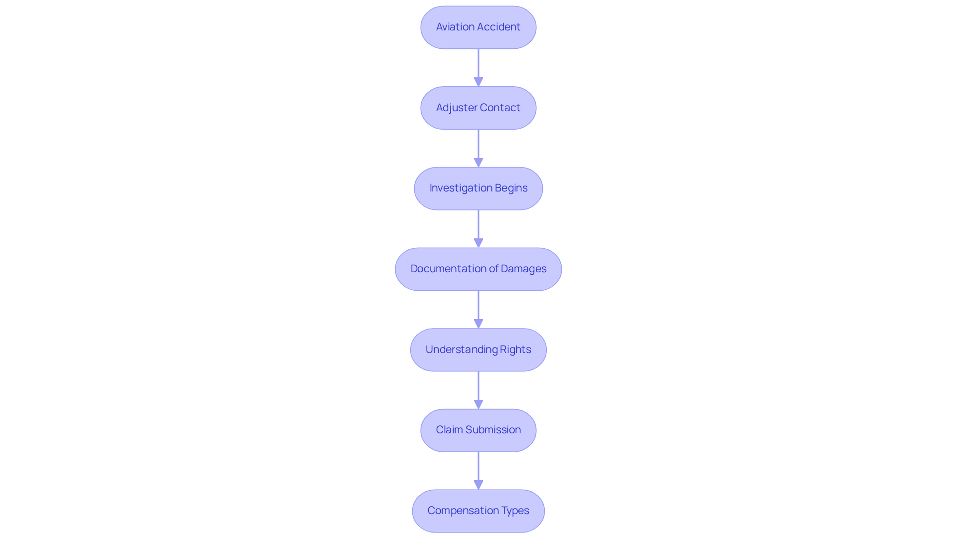 This flowchart guides you through the process after an aviation accident. Start at the top with the accident, then follow the arrows to see what steps to take next, from contacting an adjuster to understanding your rights and seeking compensation. This flowchart guides you through the process after an aviation accident. Start at the top with the accident, then follow the arrows to see what steps to take next, from contacting an adjuster to understanding your rights and seeking compensation.