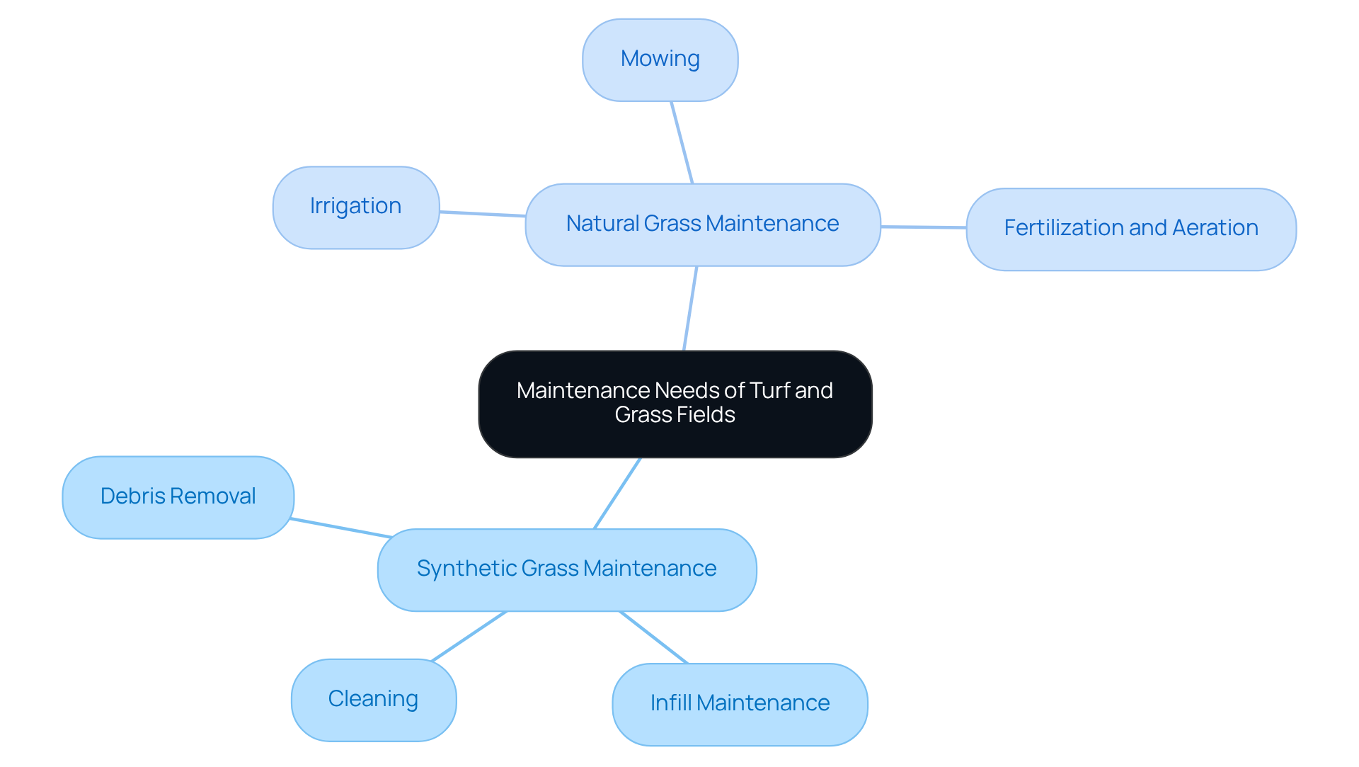 This mindmap illustrates the maintenance requirements for synthetic and natural grass fields. Each branch represents a type of field, and the sub-branches detail specific maintenance tasks. The central idea is the overall maintenance needs, helping you understand the differences and implications of each option.