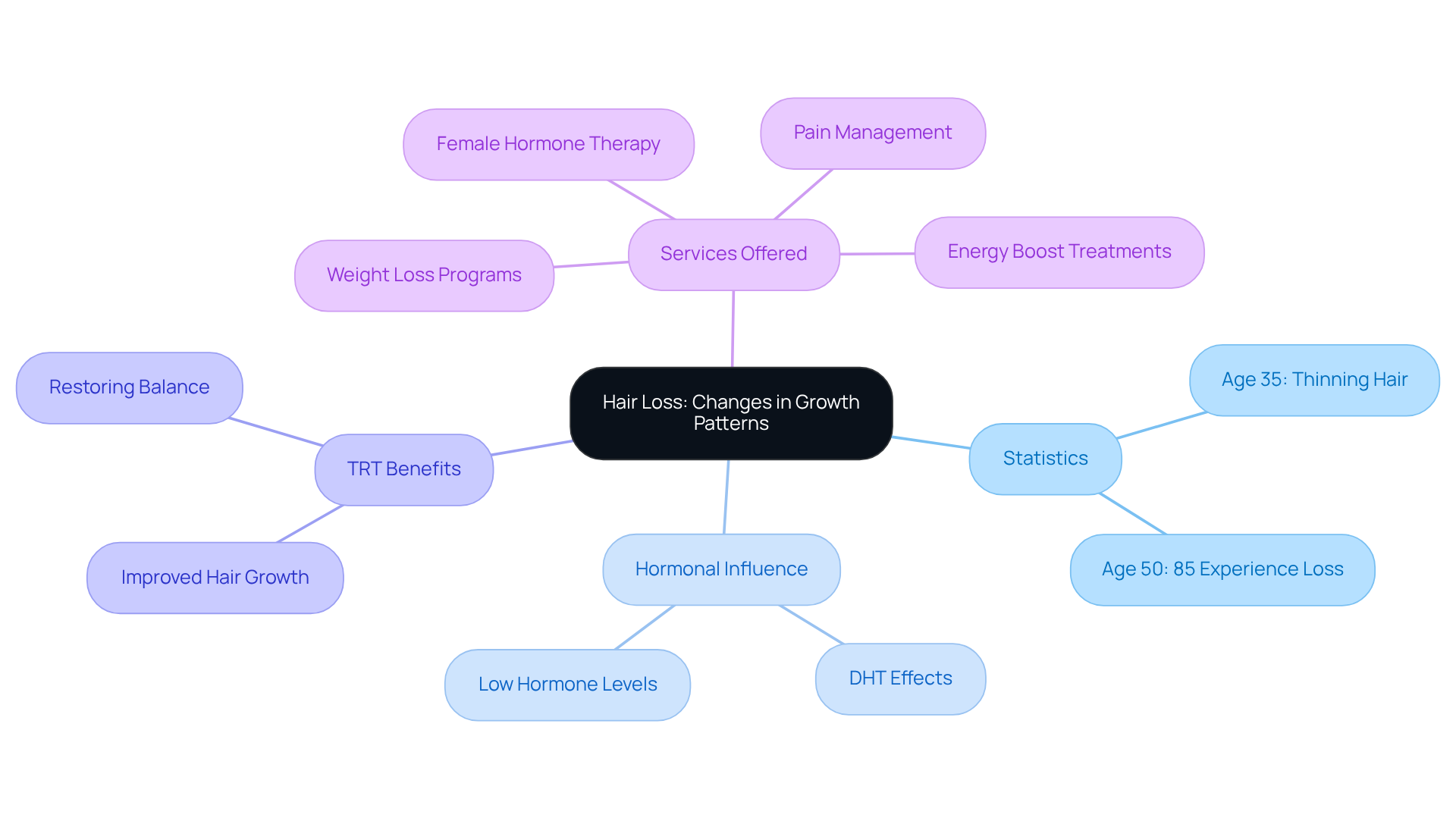 This mindmap starts with the main topic of hair loss and branches out to show important related information. Each branch represents a different aspect of hair loss, such as statistics, hormonal effects, benefits of therapy, and available services. Follow the branches to explore how these elements connect and contribute to understanding hair loss.