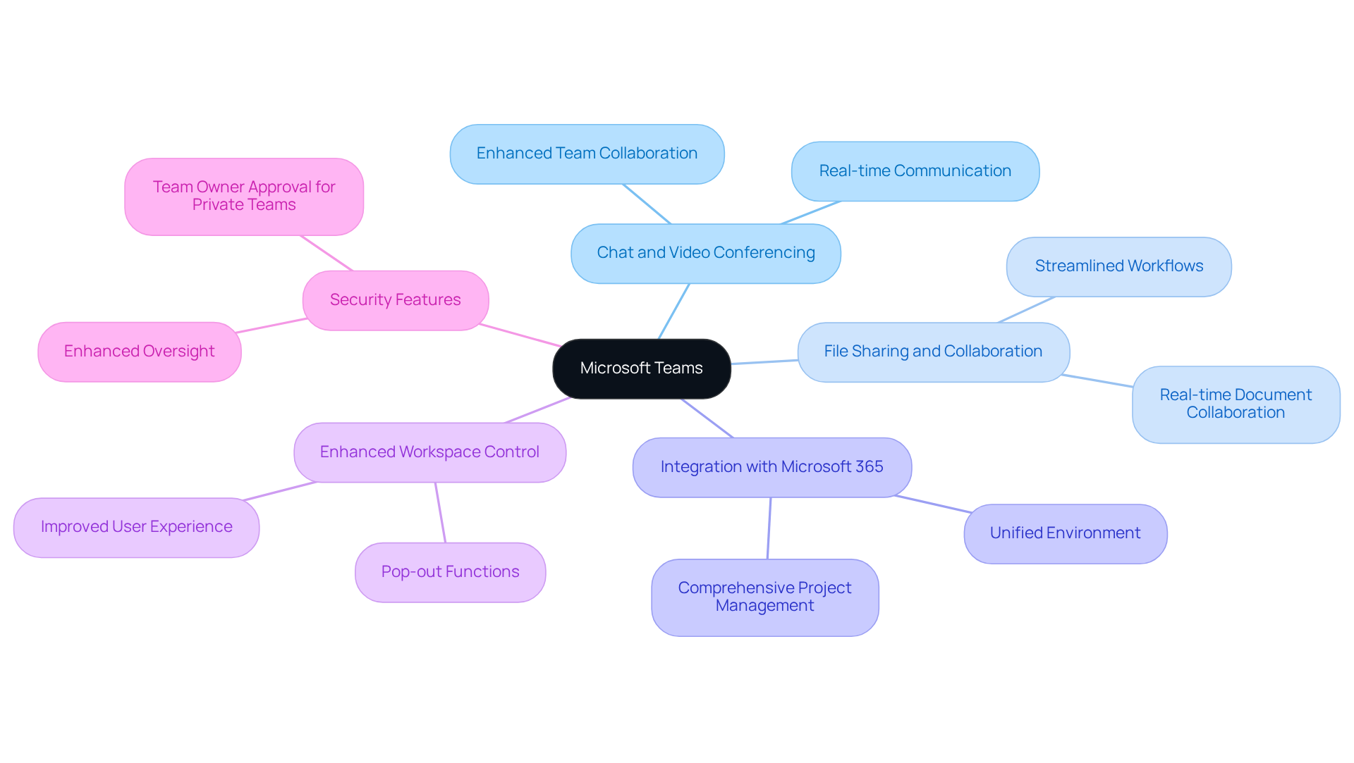 The central node represents Microsoft Teams, and each branch shows a key feature. Follow the branches to understand how each feature contributes to better teamwork and productivity.