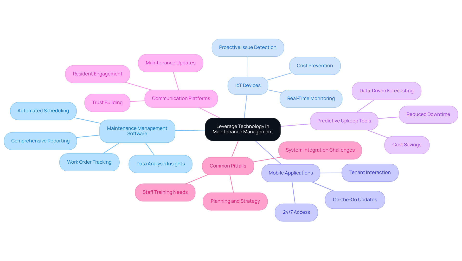This mindmap starts with the main idea at the center and branches out into various strategies for using technology in maintenance management. Each branch represents a different method, and the sub-branches provide more details about the benefits or considerations of each method. Follow the branches to see how technology can improve efficiency and tenant satisfaction. This mindmap starts with the main idea at the center and branches out into various strategies for using technology in maintenance management. Each branch represents a different method, and the sub-branches provide more details about the benefits or considerations of each method. Follow the branches to see how technology can improve efficiency and tenant satisfaction.