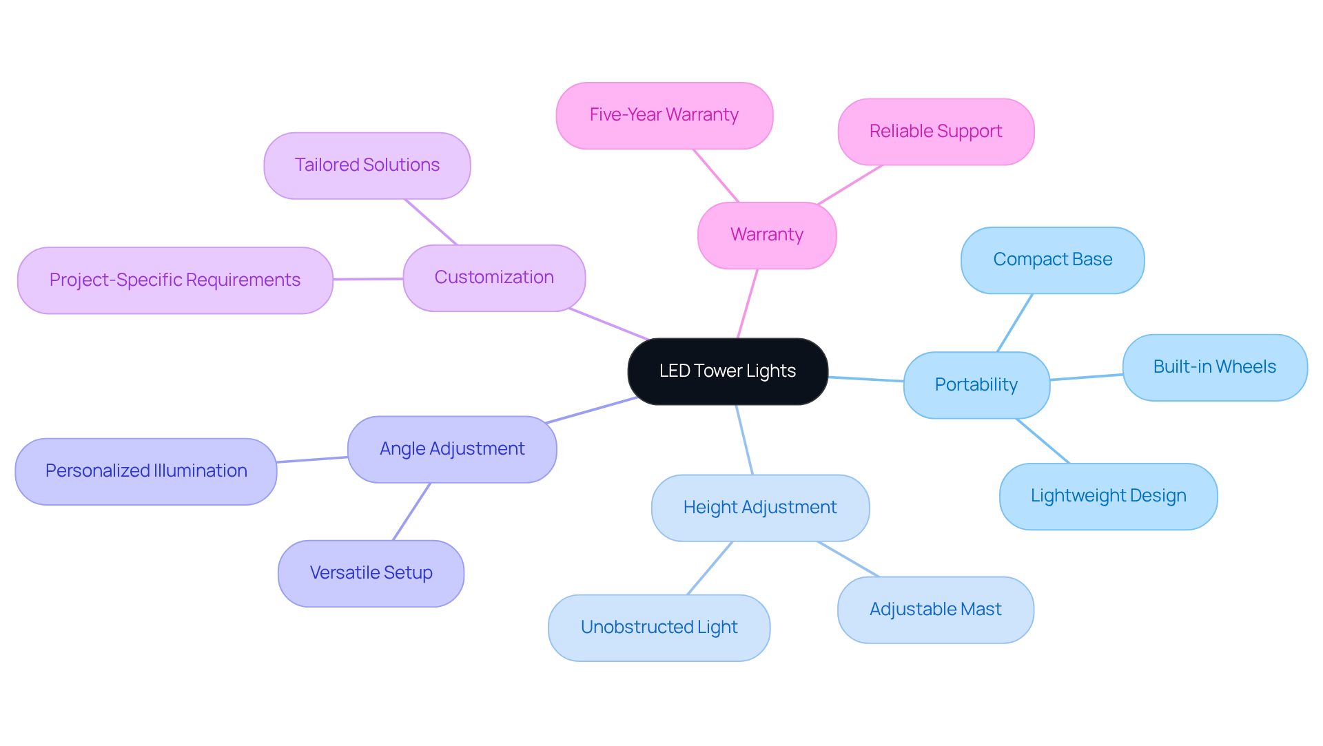 The central node represents the LED tower lights, and each branch shows a key feature. Sub-branches provide more details about each feature, helping you understand how these lights can adapt to different commercial needs.