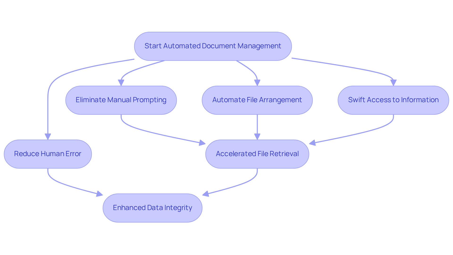 10 Benefits of a Zero-Training Document Management Platform for ...