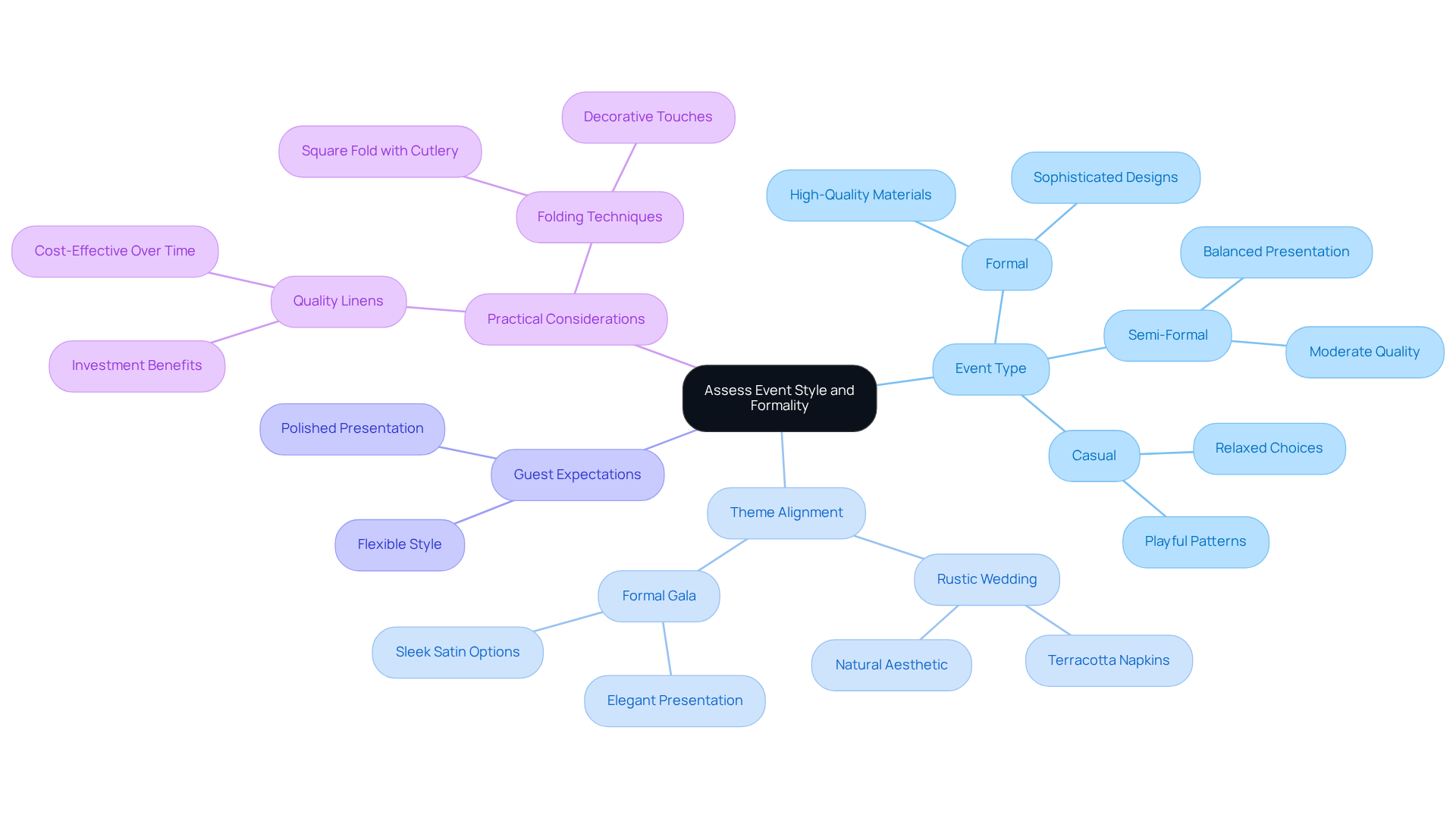 Start at the center with the main topic, then explore each branch to see how different factors influence your choice of dinner napkins for various events.