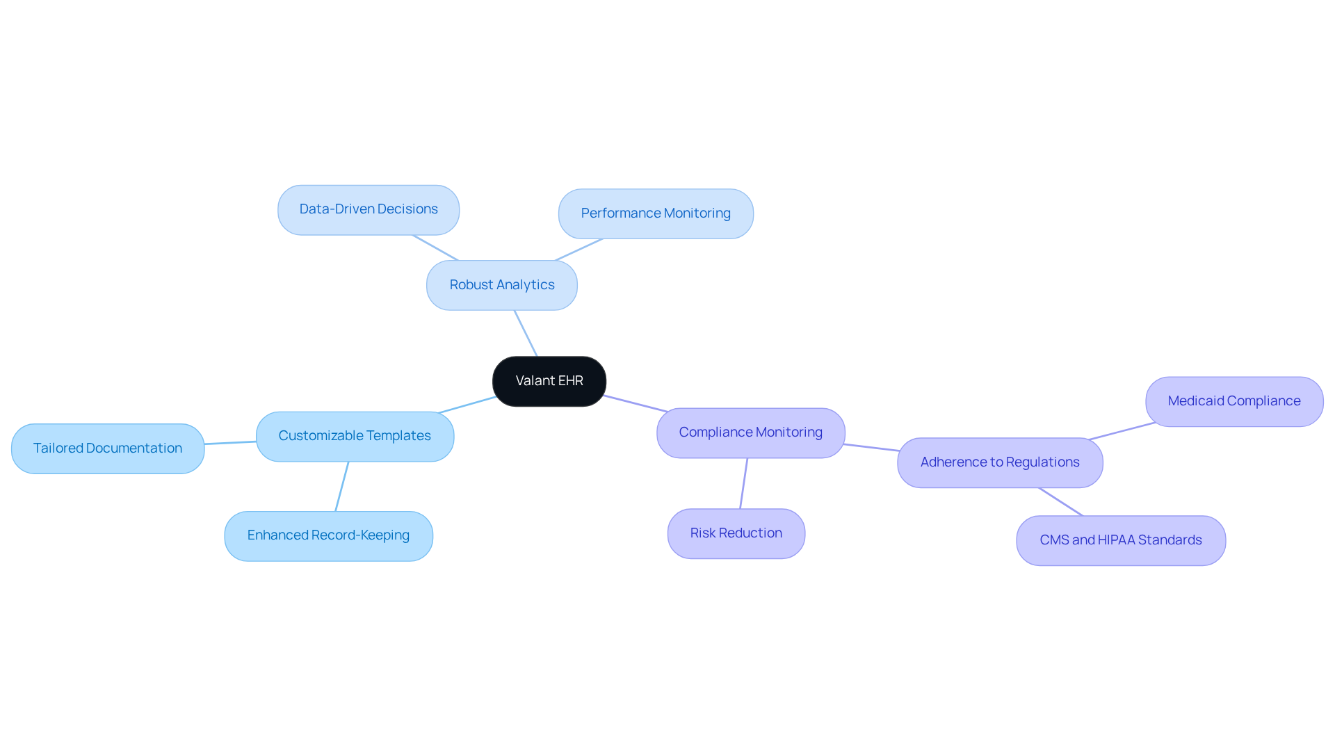 Start at the center with Valant EHR, then explore the branches to see its features and how they contribute to better compliance and operational efficiency. Start at the center with Valant EHR, then explore the branches to see its features and how they contribute to better compliance and operational efficiency.