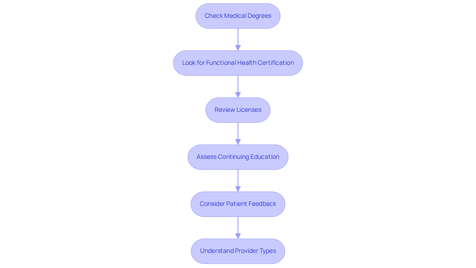 This flowchart guides you through the important steps to evaluate a functional medicine doctor. Start at the top and follow the arrows down to ensure you check each qualification before making your choice.