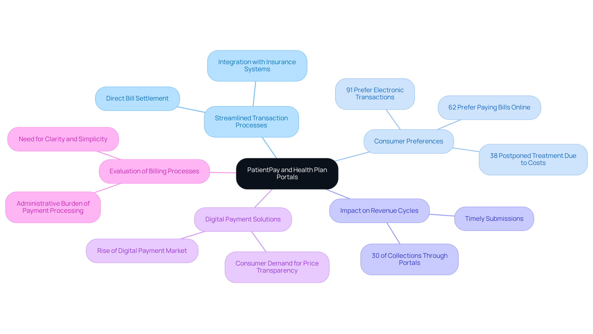 The central node represents the main concept, while the branches show related ideas and statistics. Each branch highlights a different aspect of how PatientPay improves healthcare transactions and influences consumer behavior.