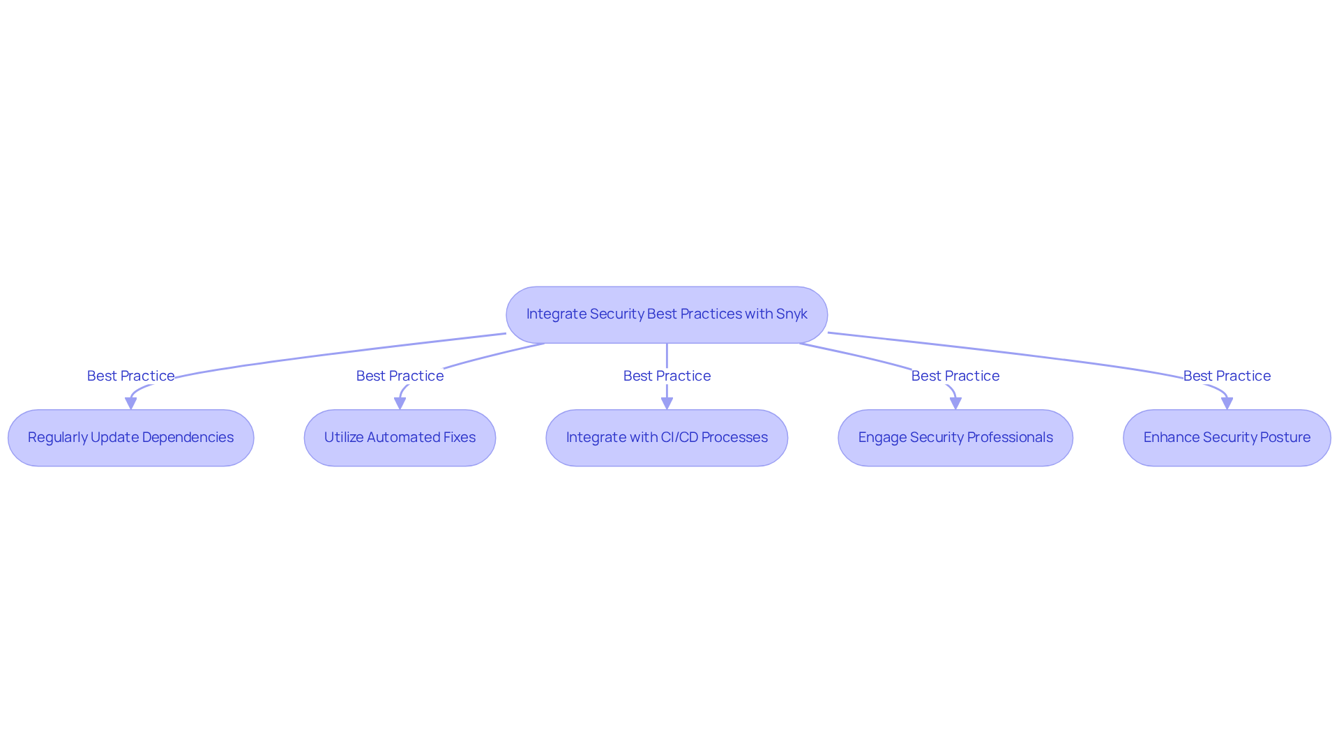 Each box represents a best practice for enhancing security in your development process. Follow the arrows to see the recommended steps toward securing your code and dependencies effectively.