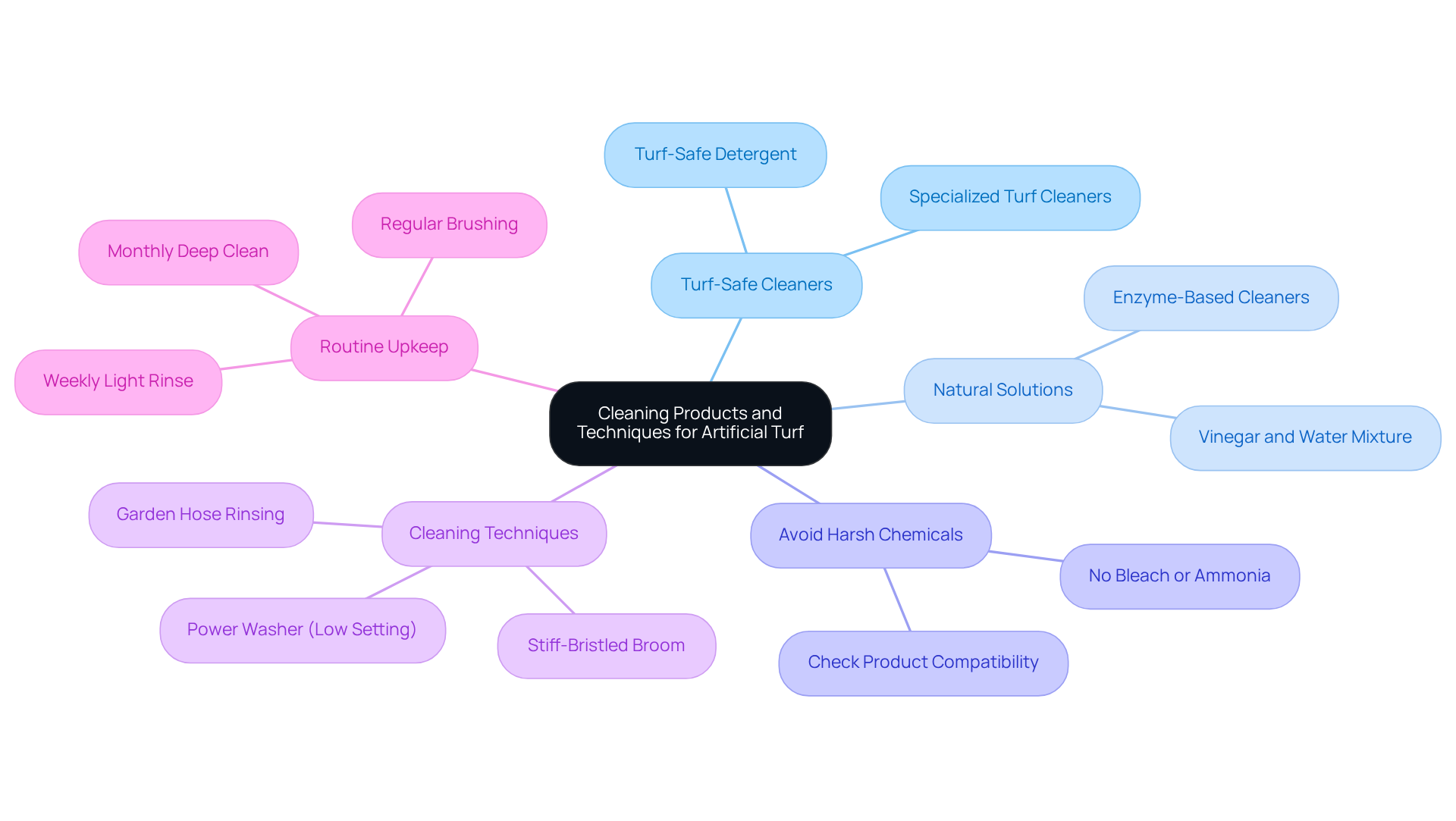 The center represents the main topic of cleaning artificial turf, while the branches show different categories of products and techniques. Each branch leads to specific recommendations, helping you understand how to maintain your turf effectively.