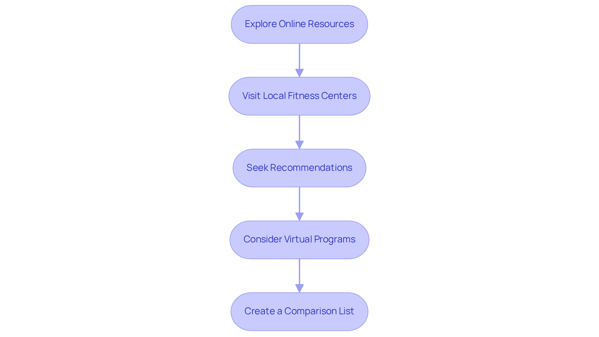 Each box represents a step in your journey to find the right weight loss program. Follow the arrows to see how to navigate through your options effectively.