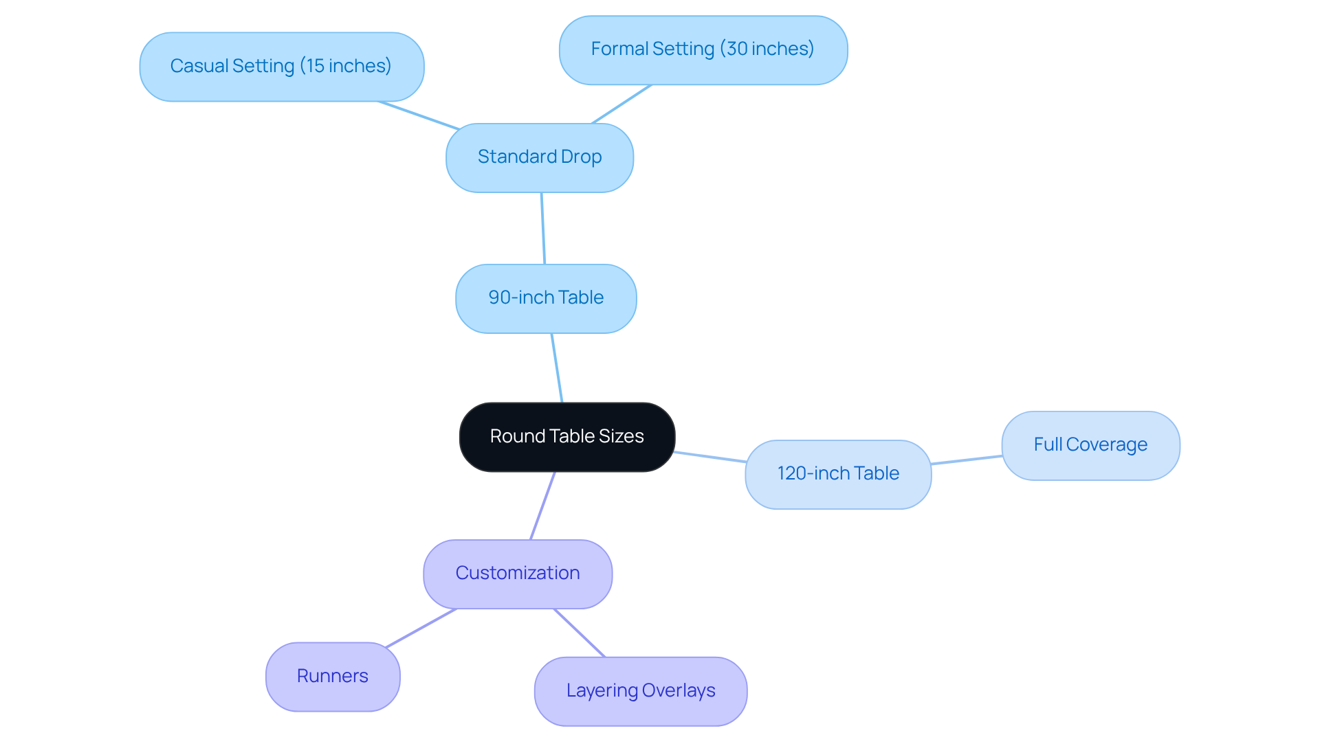 The central idea is the sizing of round table covers. Each branch represents a different size or approach, showing how they relate to the overall look and feel of the table setting.